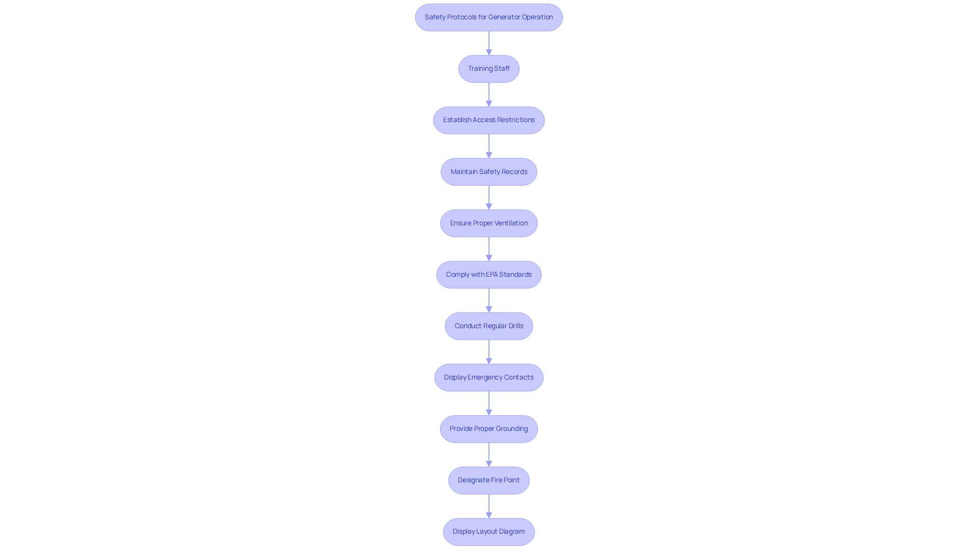 This flowchart shows the essential steps to ensure safety when operating a generator. Each box represents a key protocol, and the arrows guide you through the order in which these measures should be implemented for maximum safety and compliance. This flowchart shows the essential steps to ensure safety when operating a generator. Each box represents a key protocol, and the arrows guide you through the order in which these measures should be implemented for maximum safety and compliance.