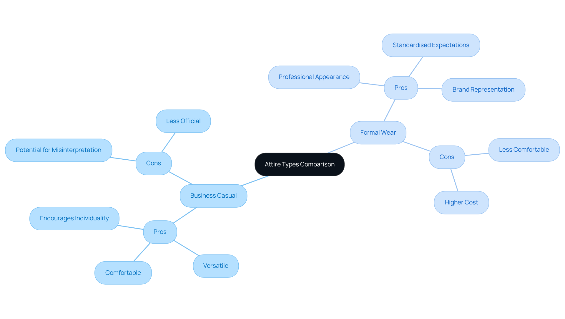 The central node represents the overall comparison of attire types. Each main branch shows a type of attire, with pros and cons listed underneath. This layout helps you quickly see the advantages and disadvantages of each option. The central node represents the overall comparison of attire types. Each main branch shows a type of attire, with pros and cons listed underneath. This layout helps you quickly see the advantages and disadvantages of each option.