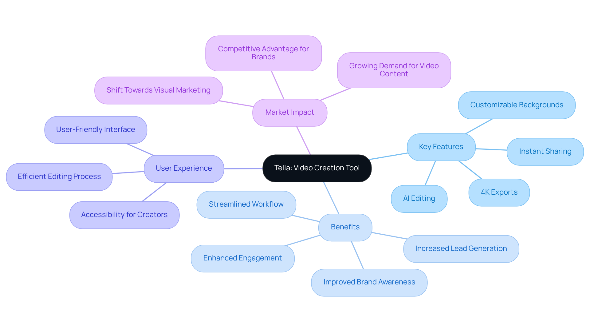 This mindmap shows how Tella makes video creation easier. Each branch details important features and benefits, helping you see how they work together to enhance your content strategy. This mindmap shows how Tella makes video creation easier. Each branch details important features and benefits, helping you see how they work together to enhance your content strategy.