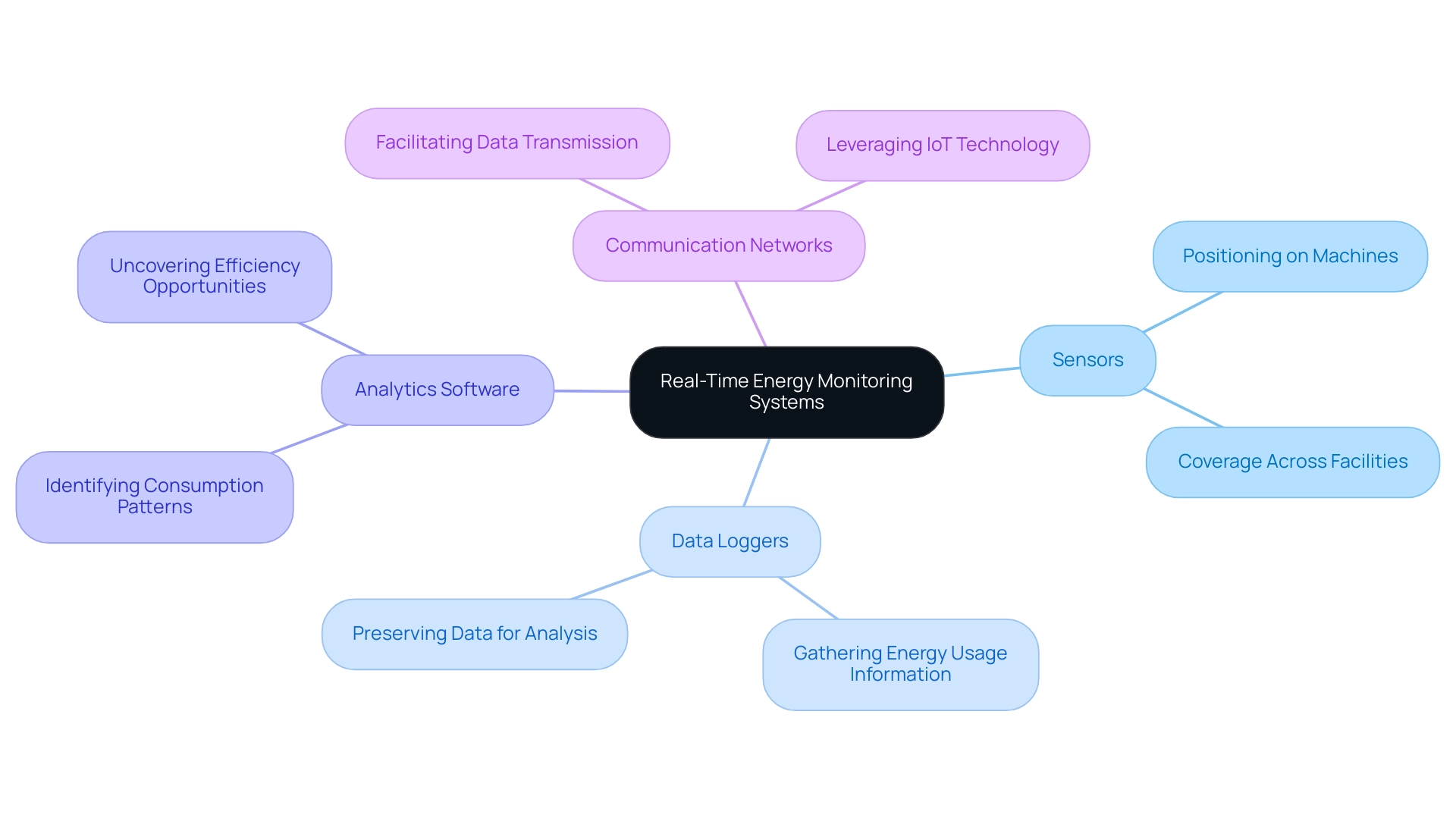 Each branch represents a key component of the energy monitoring system, with sub-branches detailing their specific functions and relationships.