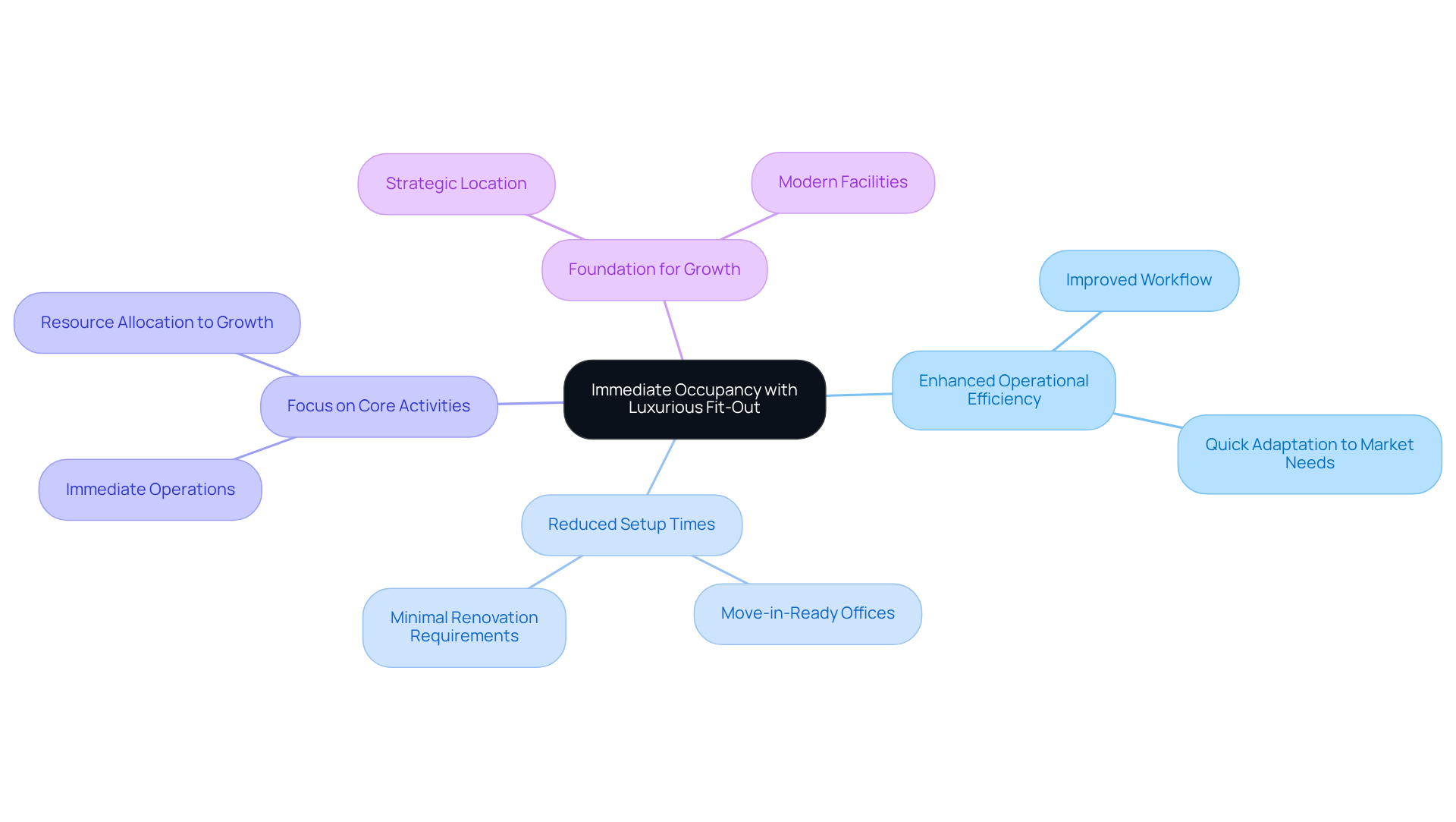 The central idea is immediate occupancy, with branches showing the key benefits. Each branch represents a different advantage, helping you see how they all contribute to a business's success.
