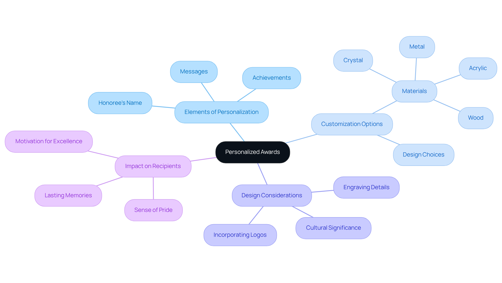 This mindmap illustrates how personalized awards can be crafted. Each branch represents a different aspect of personalization, showing how they all connect to create meaningful recognition for athletes. This mindmap illustrates how personalized awards can be crafted. Each branch represents a different aspect of personalization, showing how they all connect to create meaningful recognition for athletes.