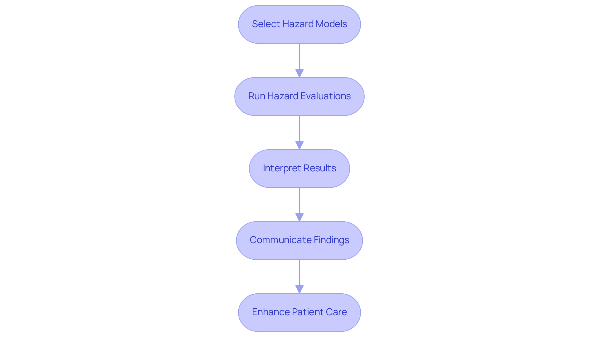 Each box represents a step in the process of integrating risk scoring into clinical practice. Follow the arrows to see how each step leads to the next, ultimately enhancing patient care.