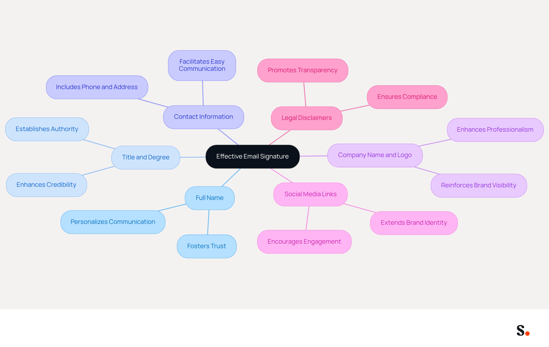 This mindmap shows the essential parts of a professional email signature. Start at the center with the main idea, then follow the branches to see each component and its significance. Each color-coded branch helps you quickly identify the different elements that make up a strong email signature.