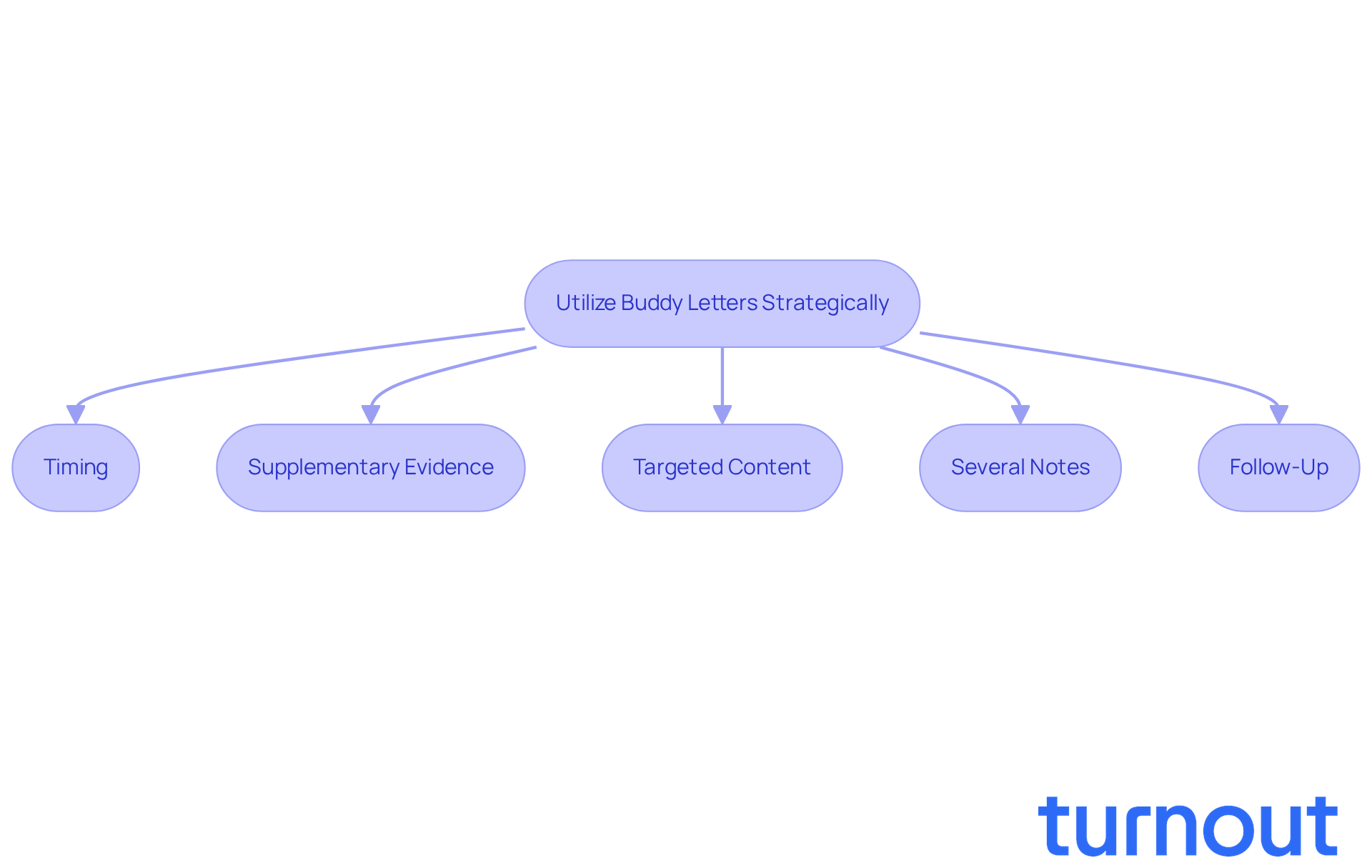 Each box represents a strategy to improve your buddy letters. Follow the arrows to see how each step builds on the previous one, guiding you through the process of enhancing your VA claims.
