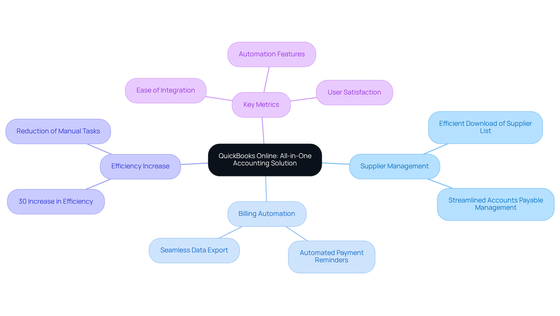 The central node represents QuickBooks Online, with branches showing its key features and metrics for evaluation. Each color-coded branch helps you quickly identify different aspects of the solution.