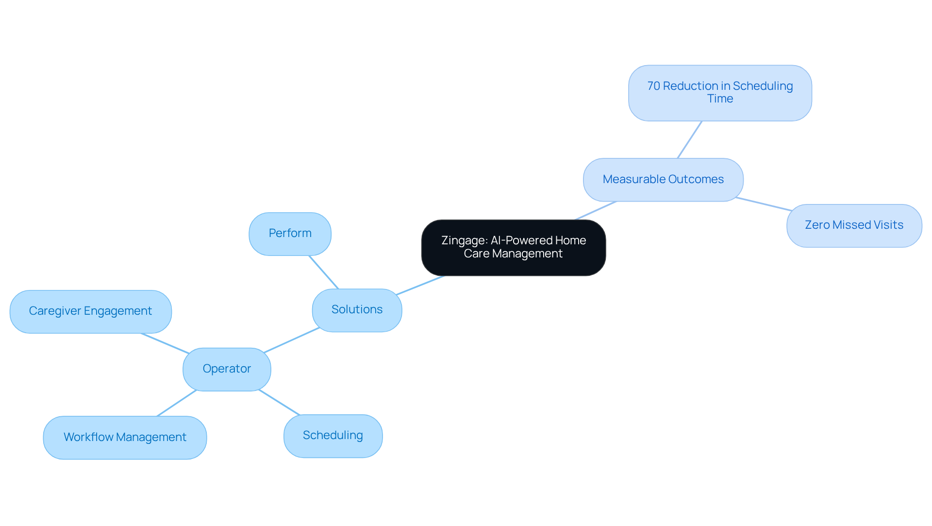 The center shows Zingage, with branches leading to its solutions and the results achieved. Each branch highlights how Zingage improves home care management.