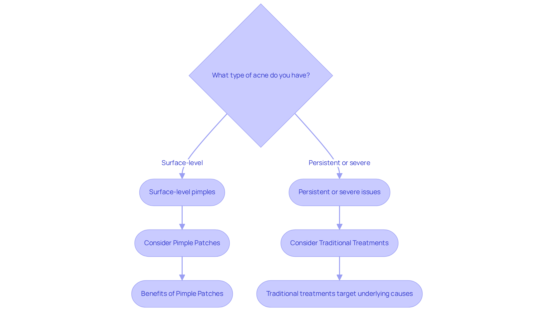 Follow the arrows to see which treatment option might be best for you based on your acne type and skin sensitivity. Each path leads to a recommendation that can help you make an informed choice.