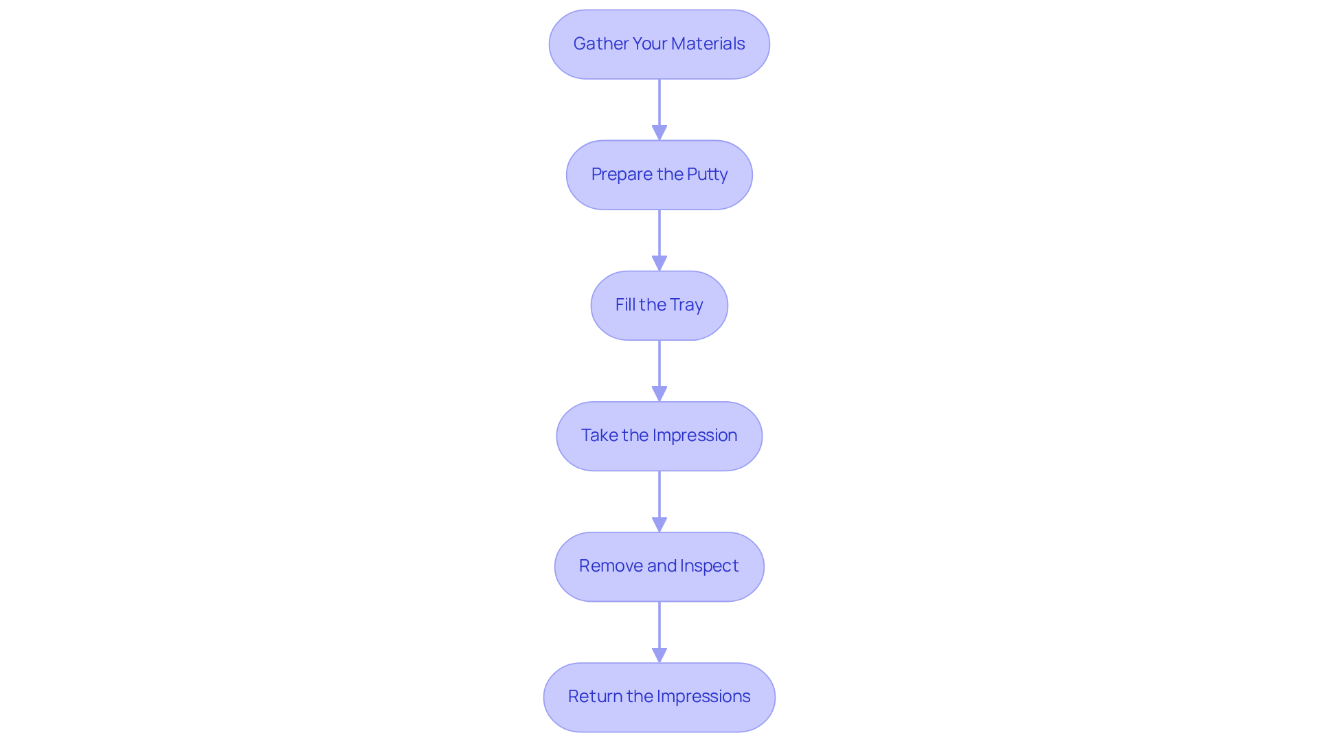 Each box represents a step in creating your custom dentures at home. Follow the arrows to understand the sequence of actions needed to successfully take your impressions.