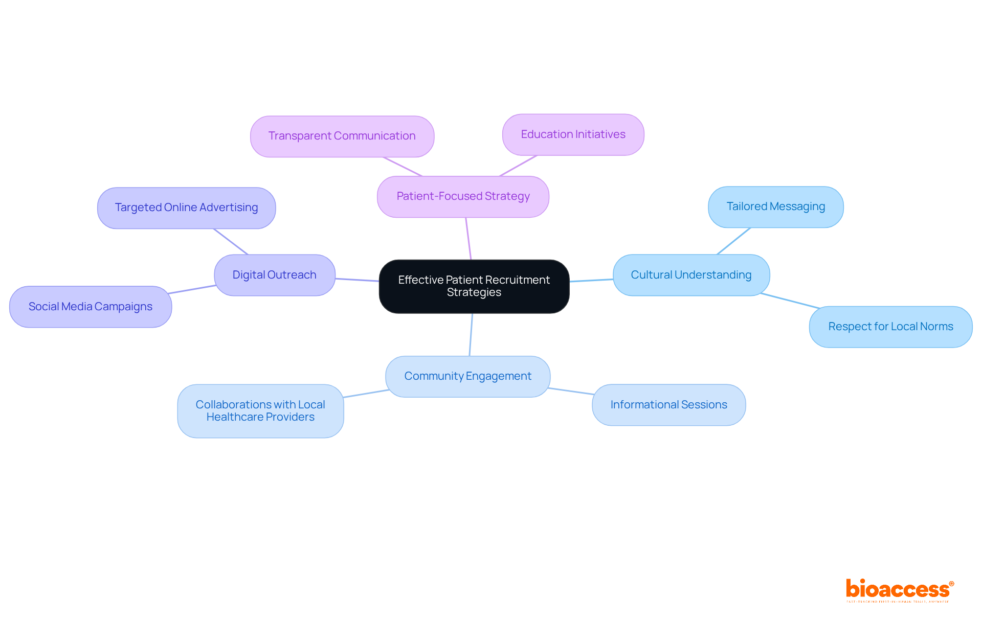 The central node represents the main goal of effective recruitment, while the branches show different strategies. Each sub-branch provides specific actions or examples that support the main strategies. The central node represents the main goal of effective recruitment, while the branches show different strategies. Each sub-branch provides specific actions or examples that support the main strategies.