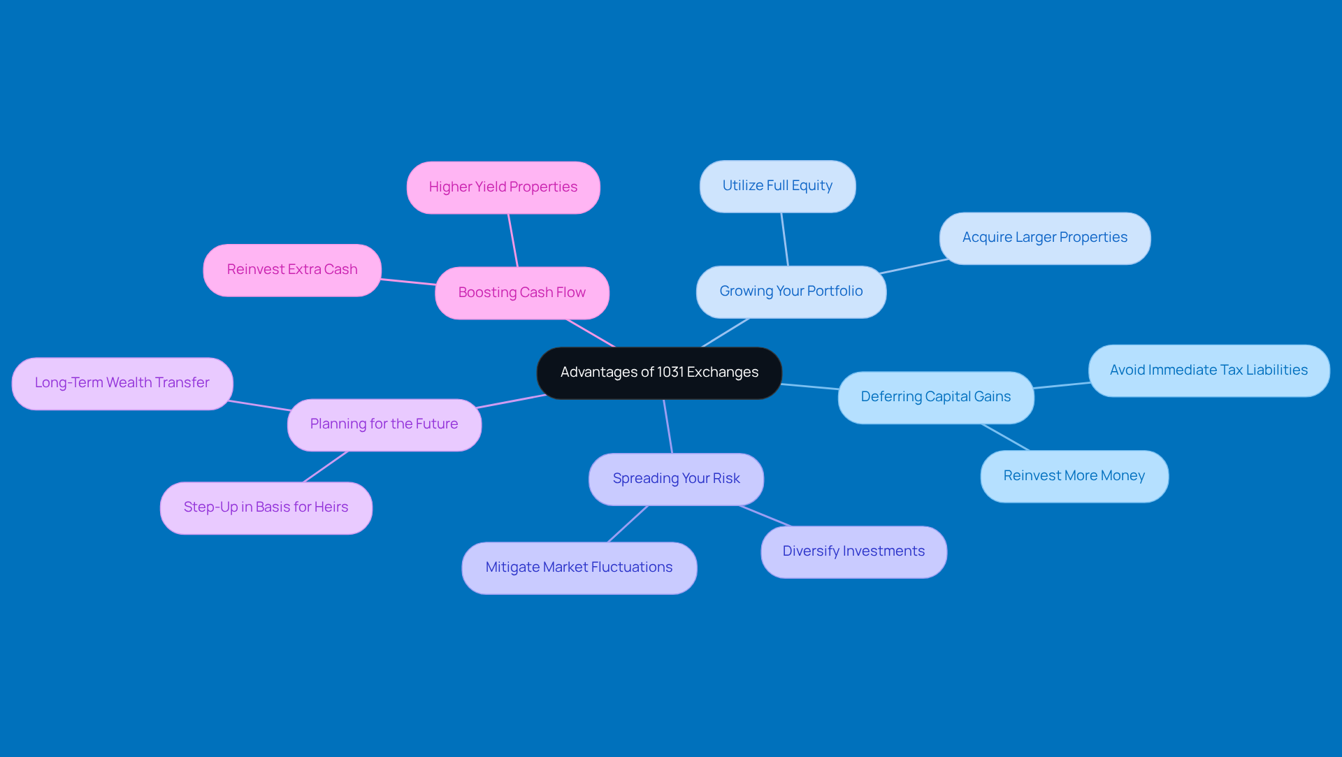 The central node represents the main topic, while each branch highlights a specific advantage of using a 1031 exchange. Follow the branches to explore how each benefit contributes to successful real estate investing.