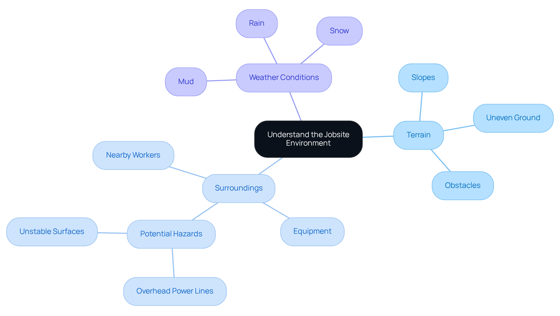 This mindmap helps you see the important factors to consider before operating a mini track skid steer. Start at the center with the main idea, then follow the branches to explore each category and its specific points.