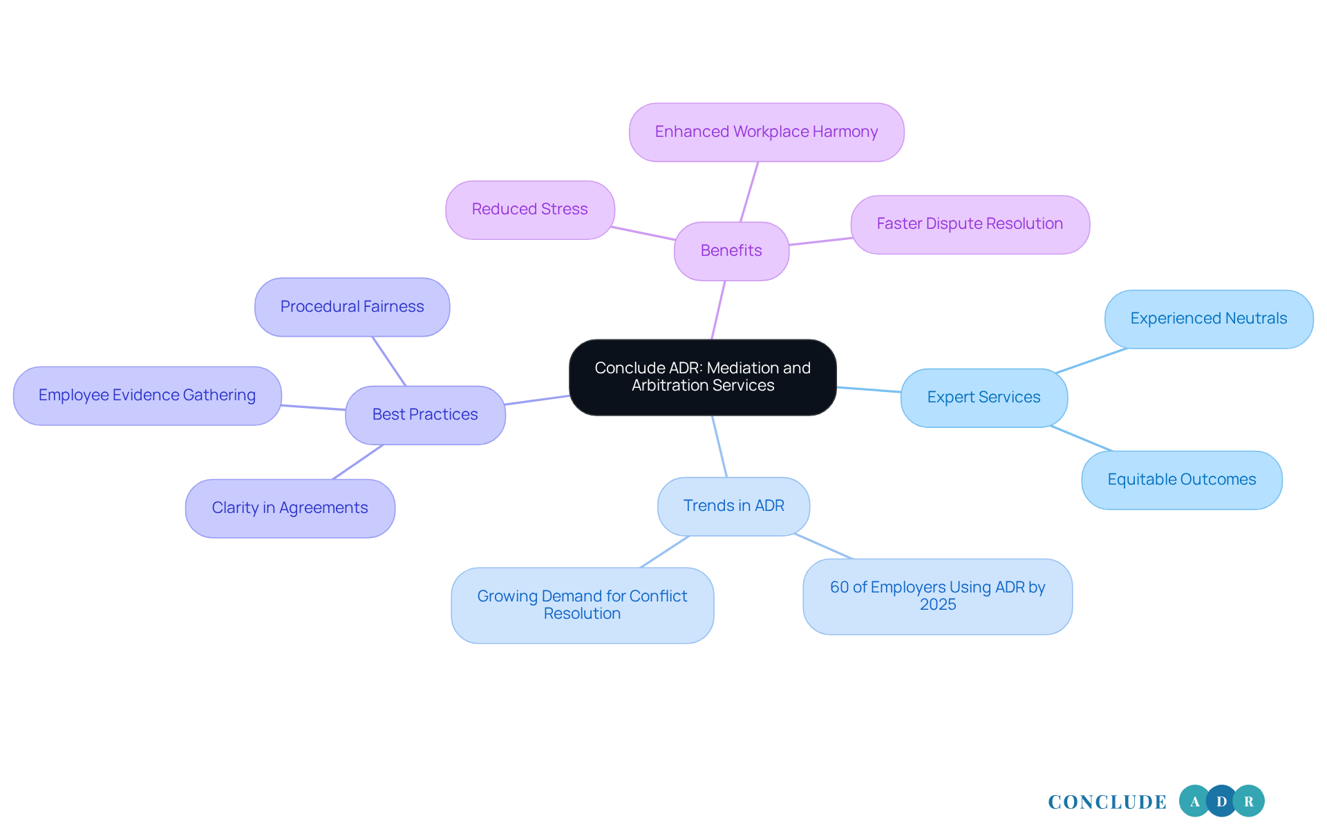 The center represents Conclude ADR's services, with branches showing various aspects like industry trends and best practices. Each branch dives deeper into specific points to help understand how to foster effective conflict resolution.