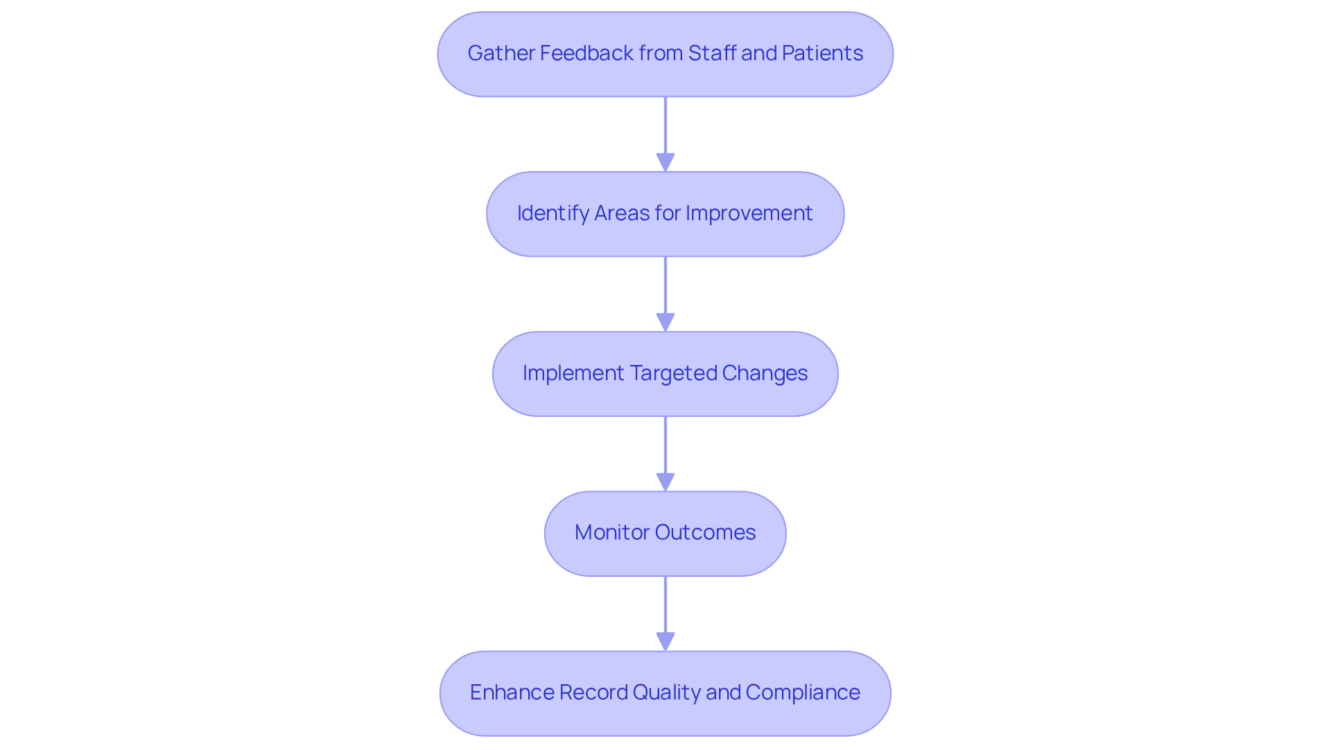 Follow the arrows to see how gathering feedback leads to identifying improvements, implementing changes, and ultimately enhancing record quality and patient care. Follow the arrows to see how gathering feedback leads to identifying improvements, implementing changes, and ultimately enhancing record quality and patient care.