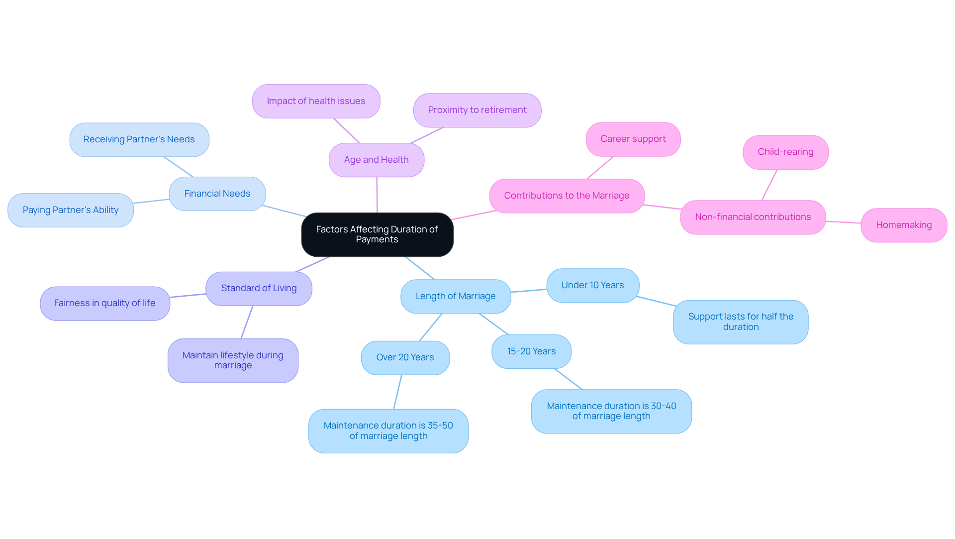 This mindmap shows the main factors that can affect how long spousal support lasts. Each branch represents a different factor, and you can follow the branches to see how they relate to the overall topic of spousal support.