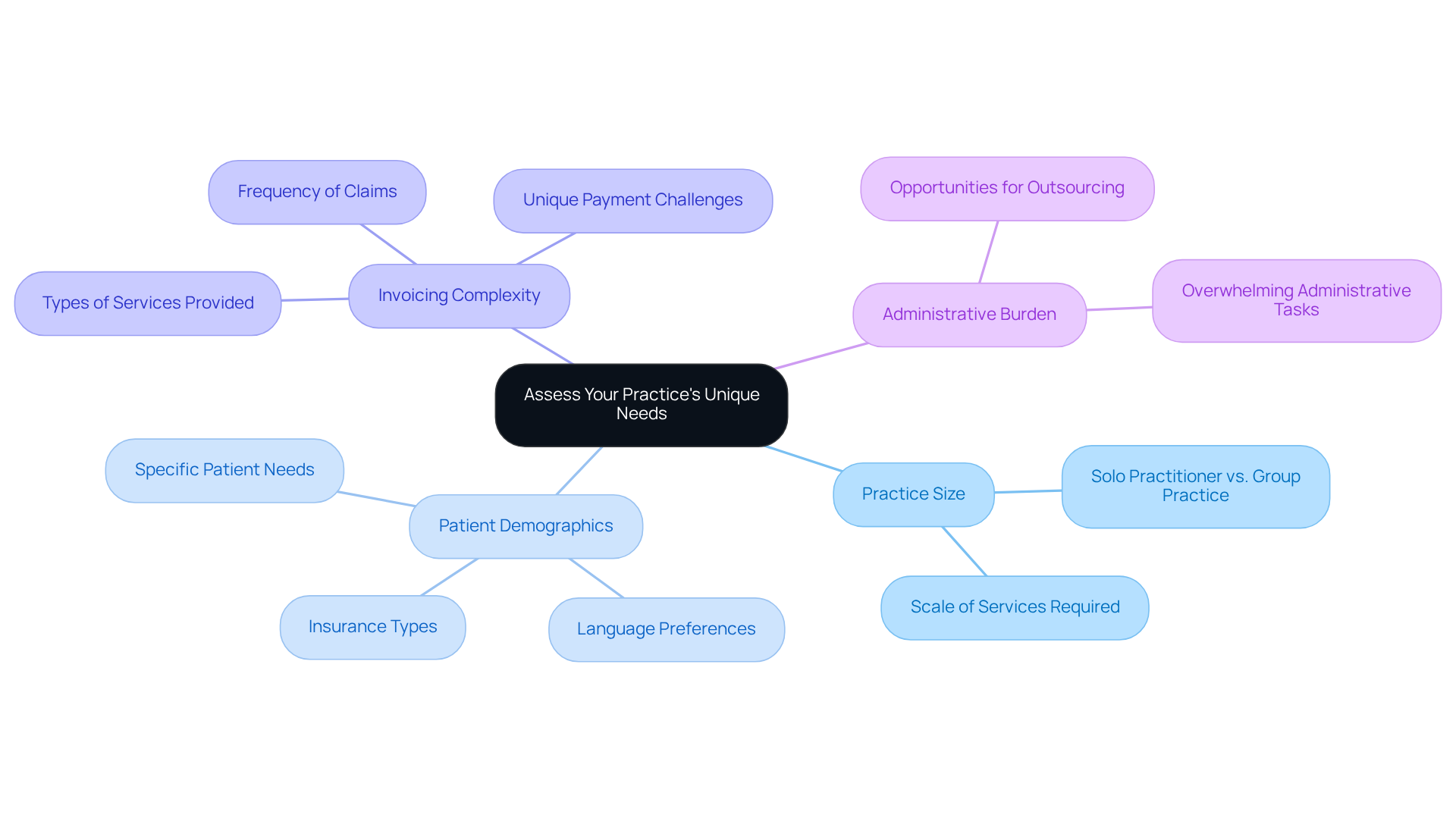 This mindmap starts with the central idea of assessing your practice's needs. Each branch represents a key factor to consider, and the sub-branches provide more detail on what to think about for each factor. This visual helps you see how everything connects and what areas to focus on. This mindmap starts with the central idea of assessing your practice's needs. Each branch represents a key factor to consider, and the sub-branches provide more detail on what to think about for each factor. This visual helps you see how everything connects and what areas to focus on.