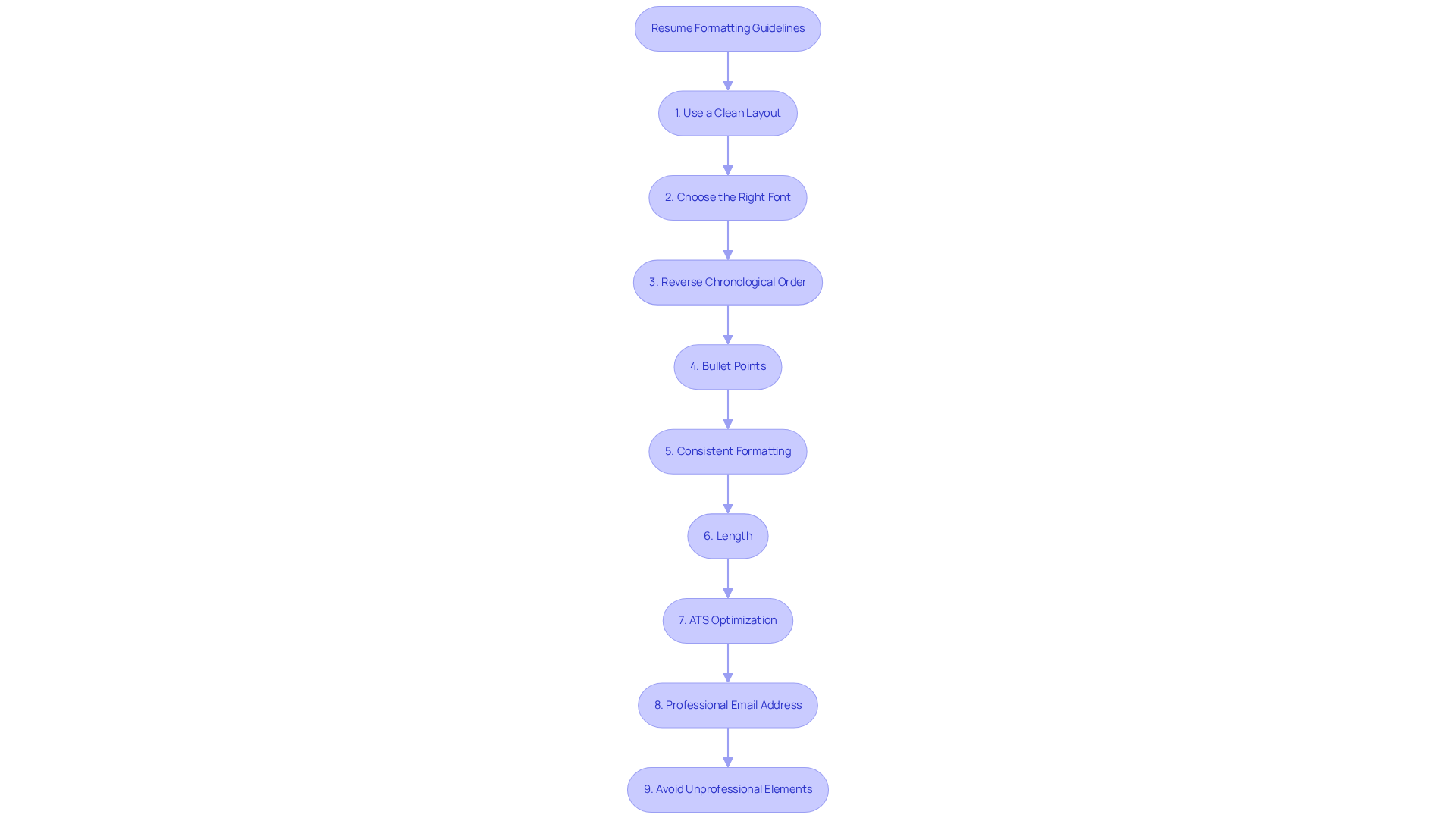 Each box represents a step in formatting your resume — follow the arrows down to see how to make your resume more effective and professional. Each box represents a step in formatting your resume — follow the arrows down to see how to make your resume more effective and professional.