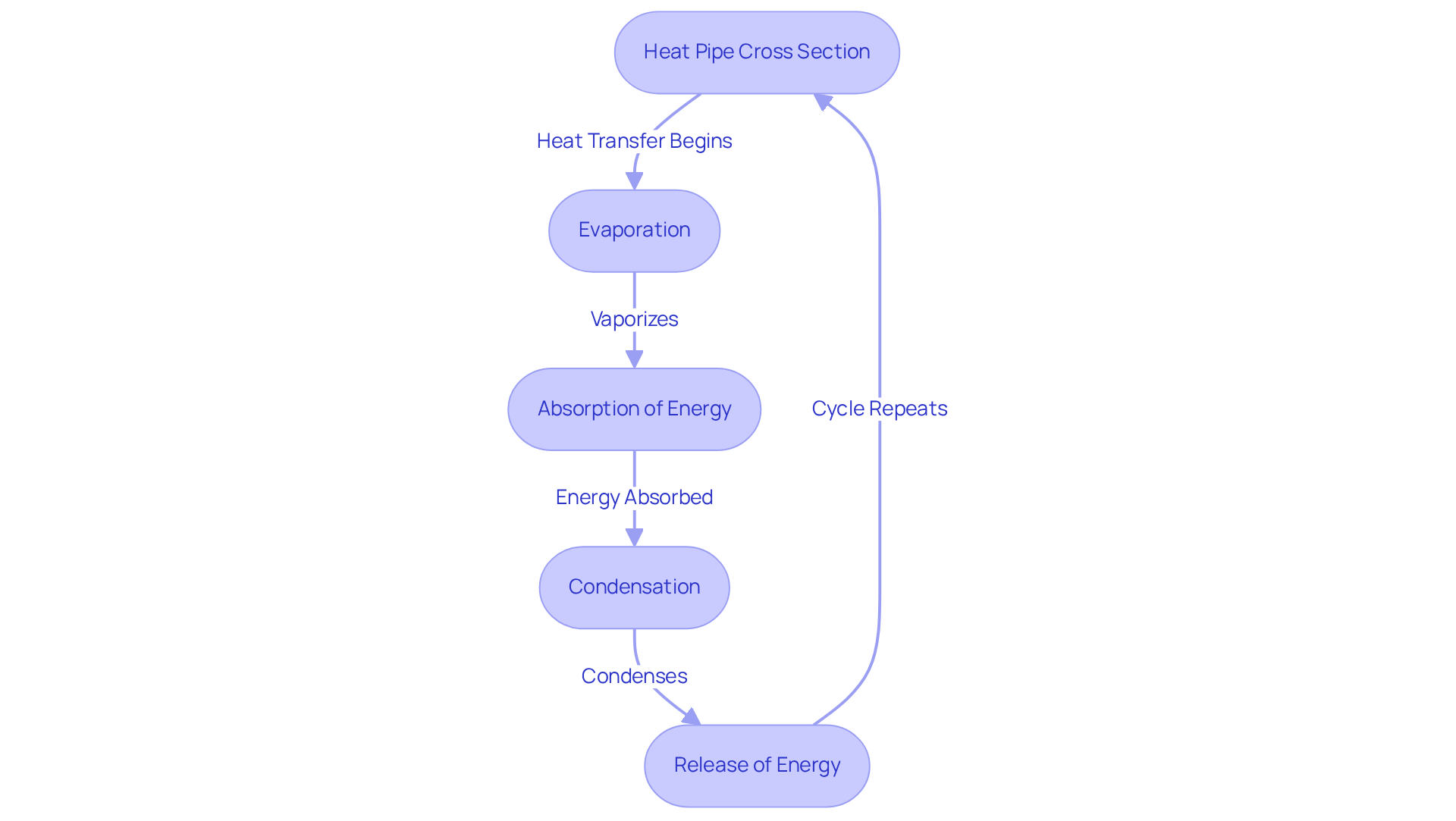 This flowchart shows how heat pipes work. Each box represents a step in the process of transferring heat, from evaporation at the hot end to condensation at the cooler end. Follow the arrows to see how heat moves through the system.