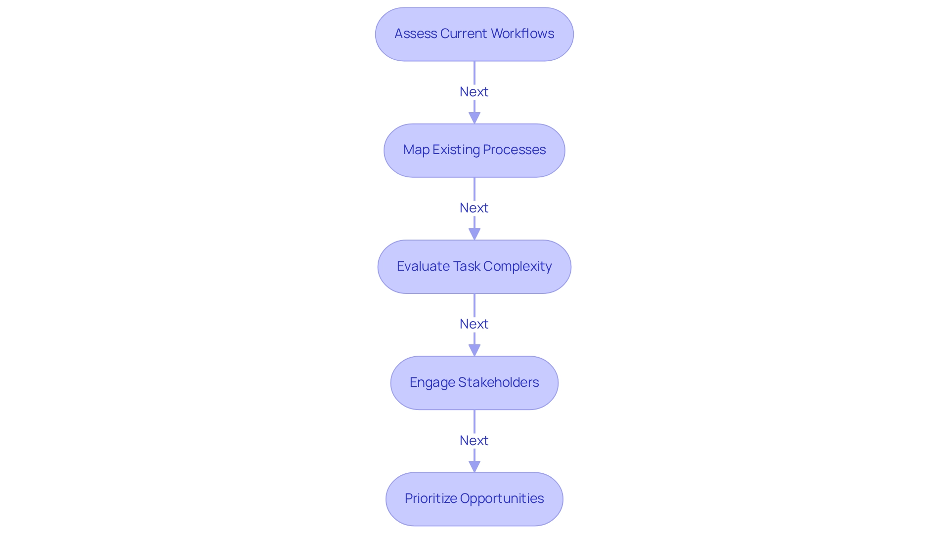 Each box represents a step in the process of assessing workflows for automation. Follow the arrows to see the order of actions to take for effective implementation.