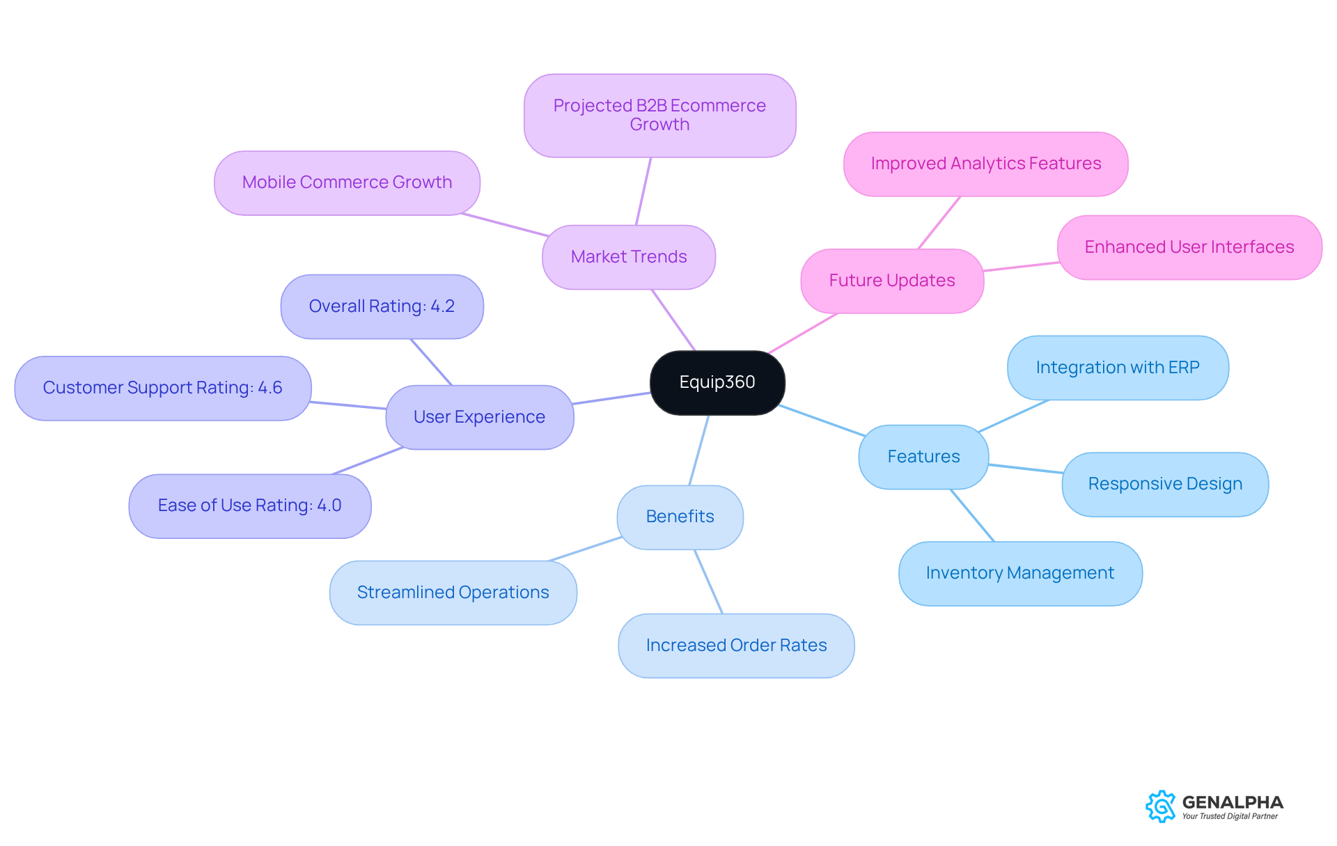 The central node represents Equip360, while the branches show how it affects various aspects of B2B ecommerce. Each category highlights important features and benefits, helping you understand the platform's comprehensive impact.