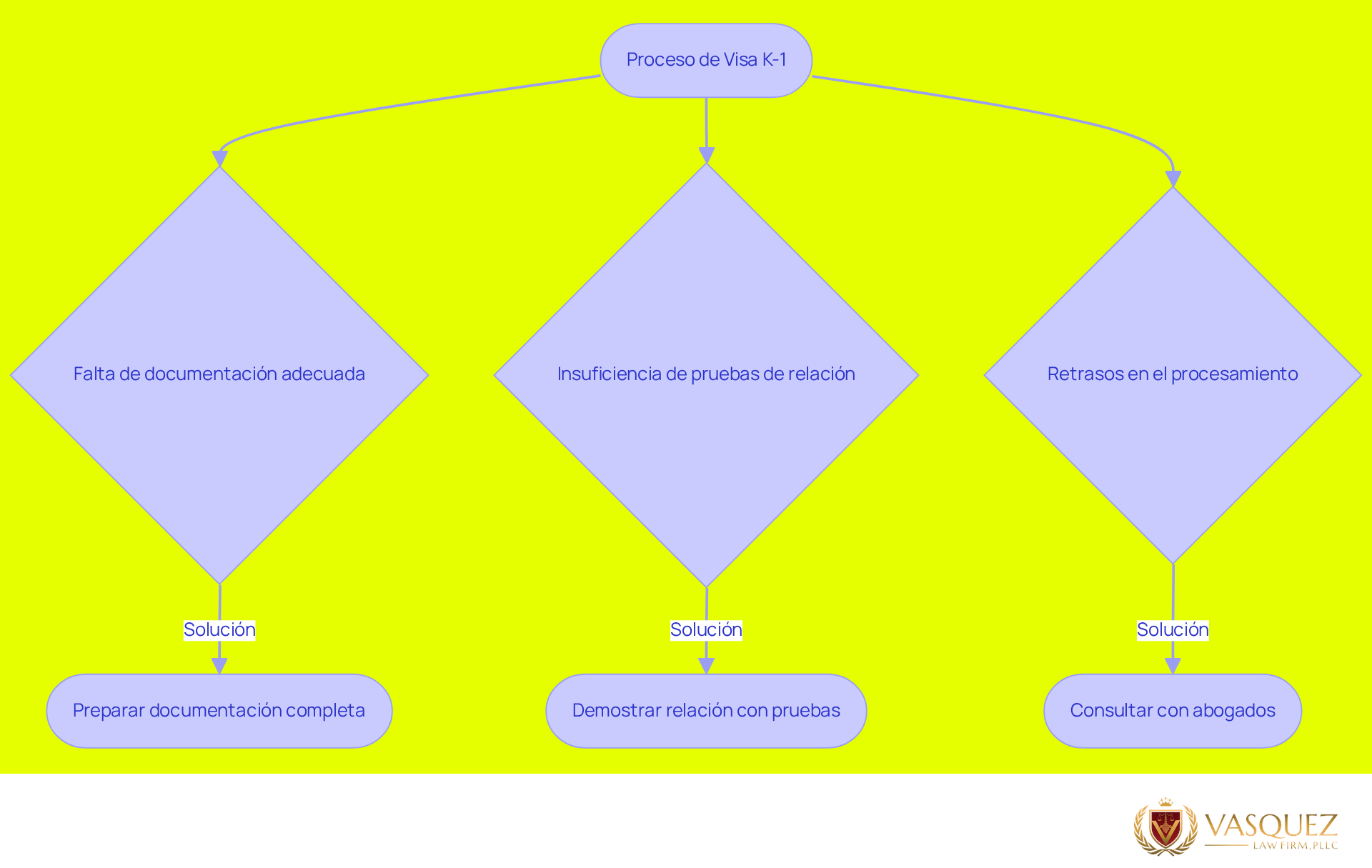 Cada cuadro representa un desafío o una solución en el proceso de visa K-1. Sigue las flechas para ver cómo puedes superar cada obstáculo y avanzar en tu solicitud.