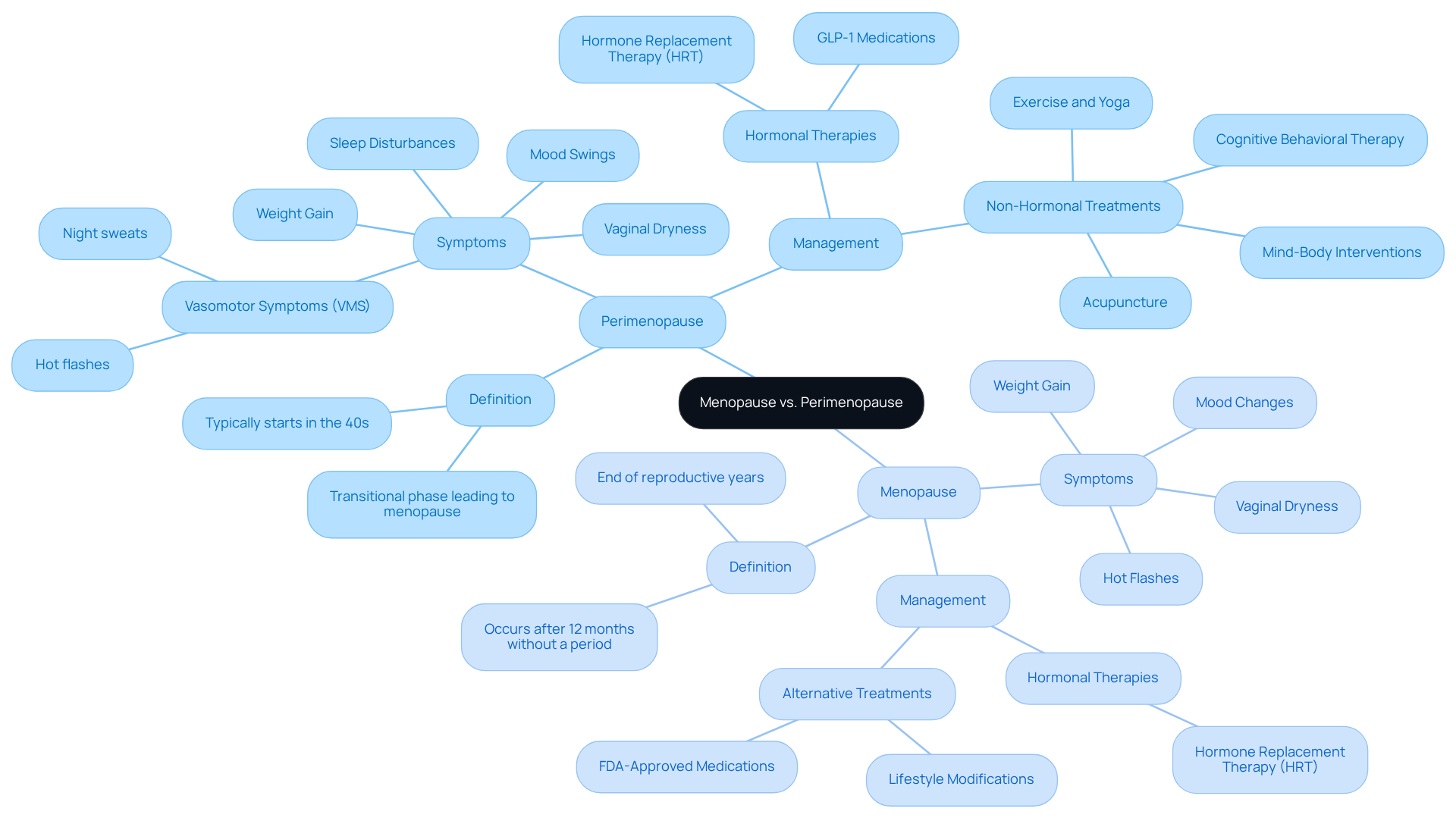 The central node represents the overall topic, while the branches show the key differences and similarities between the two stages. Each sub-branch provides specific details about definitions, symptoms, and management options.