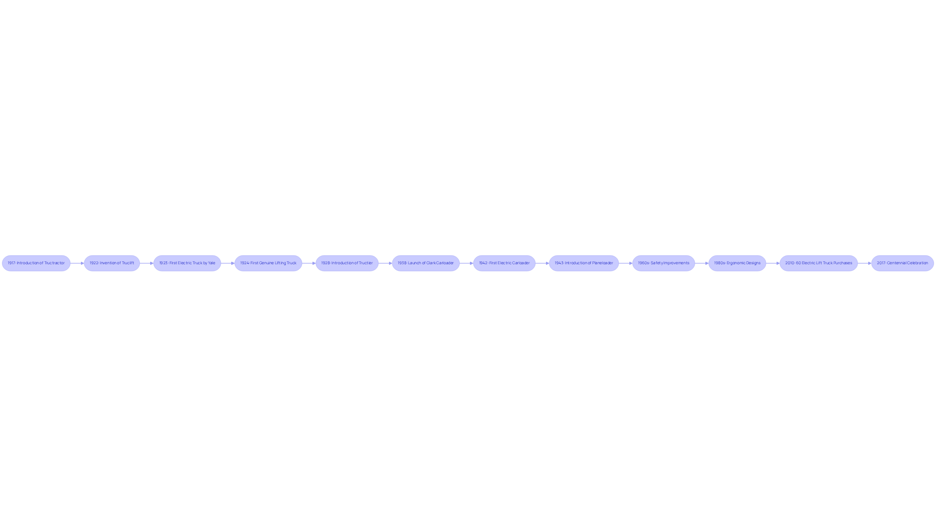 This timeline shows the major advancements in forklift technology over the years. Each point represents a significant innovation, helping you see how forklifts have evolved from simple machines to complex, essential tools in various industries.