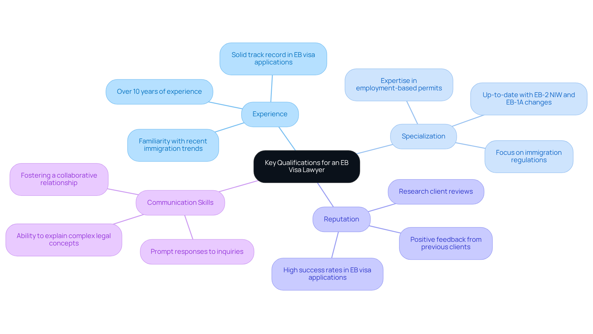 The center represents the main topic, while the branches show the important qualifications you should look for. Each qualification has its own details to help you understand what to consider when choosing a lawyer.