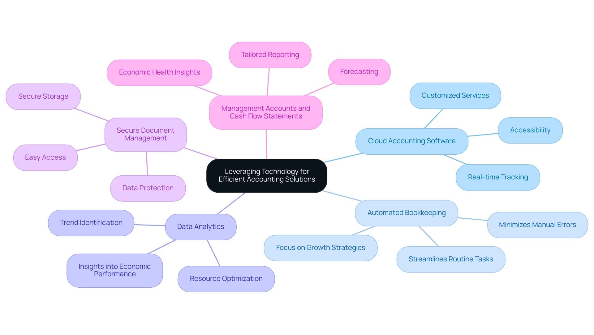 The central node represents the main topic, with branches indicating specific technological solutions and their associated benefits.