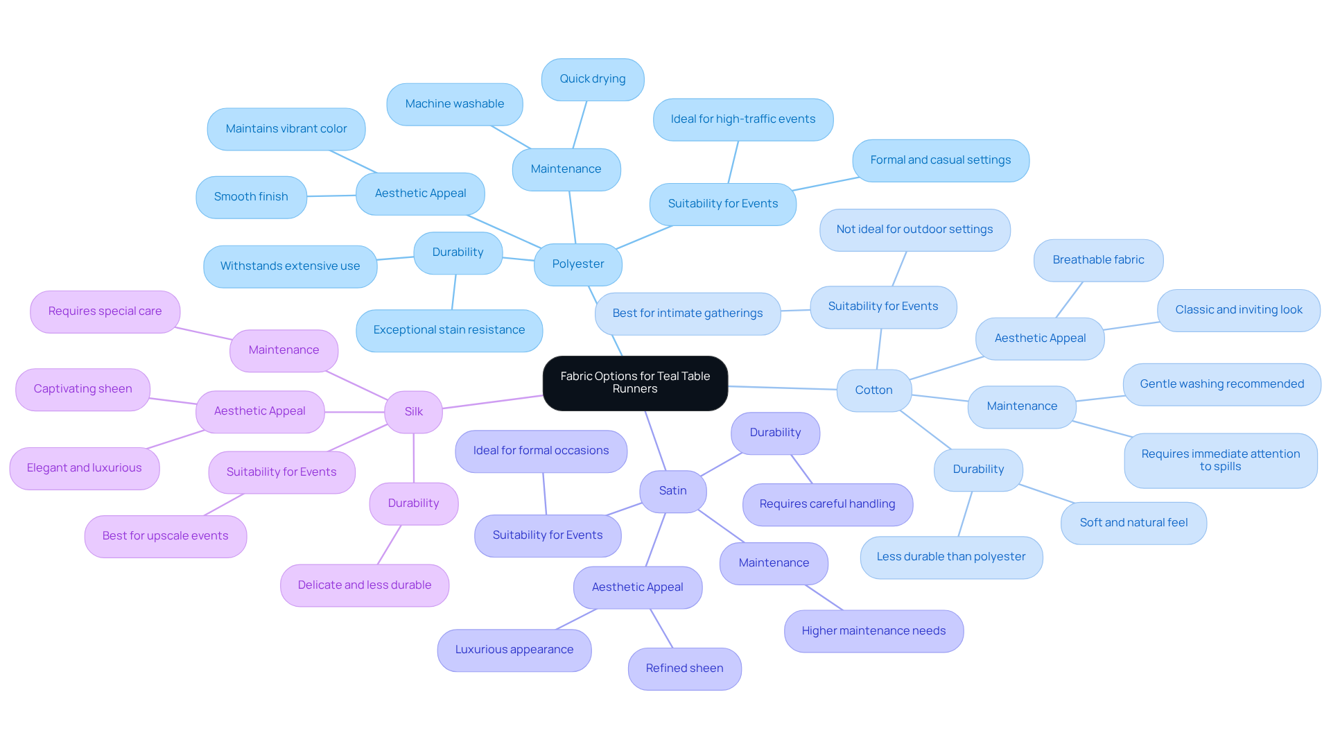 The central node represents the main topic, while each branch shows a different fabric type. Sub-branches provide details about durability, maintenance, and aesthetic qualities, helping you choose the best fabric for your event. The central node represents the main topic, while each branch shows a different fabric type. Sub-branches provide details about durability, maintenance, and aesthetic qualities, helping you choose the best fabric for your event.