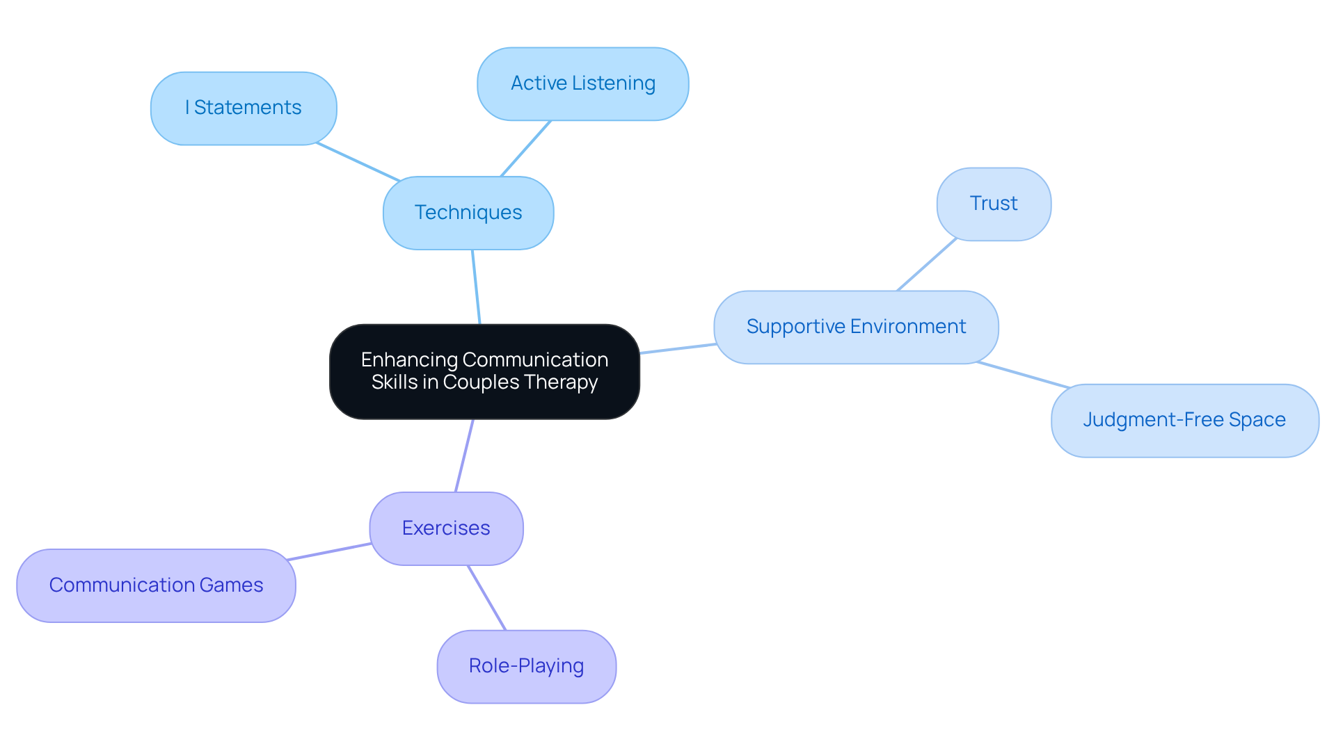 The central node represents the main focus of therapy, while the branches show different aspects that contribute to improving communication. Each color-coded branch helps you see how techniques, environment, and exercises work together to strengthen relationships.
