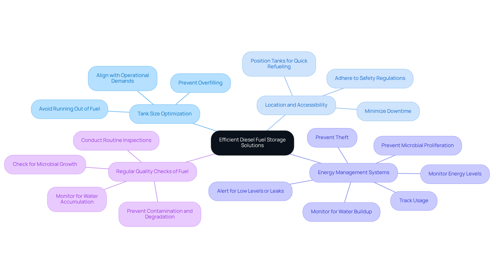 This mindmap starts with the main idea of efficient diesel fuel storage at the center. Each branch represents a key practice, and the sub-branches provide more details about what to consider for each practice. Follow the branches to see how each aspect contributes to overall efficiency and reliability in construction projects.