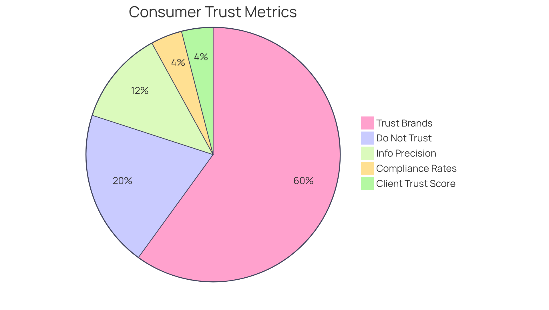The large slice shows that 75% of consumers are more likely to trust brands that maintain information integrity. The smaller segments represent key metrics that help evaluate PIM systems, illustrating how they contribute to customer trust and satisfaction.
