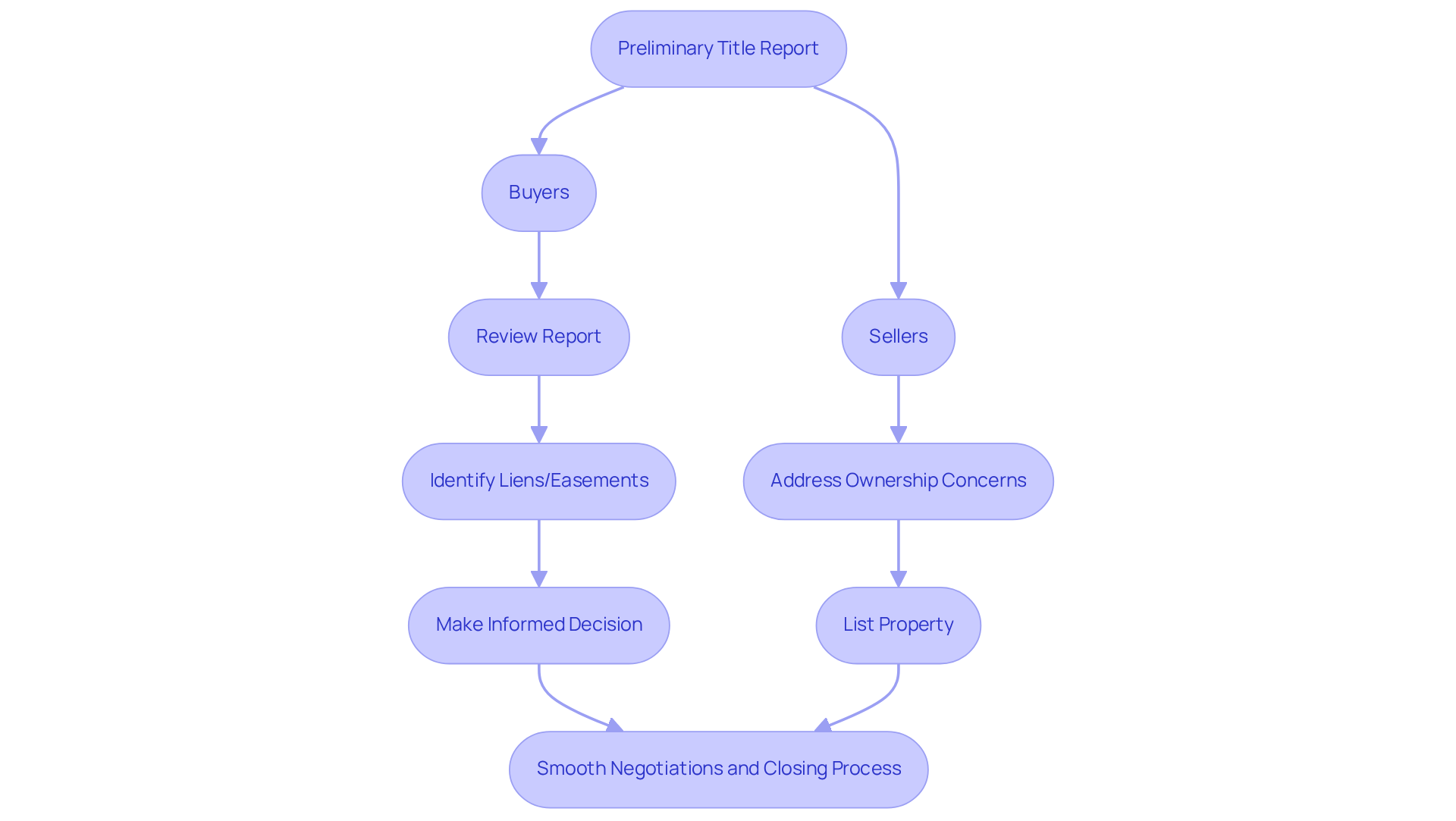 This flowchart shows the steps involved in real estate transactions, starting from the preliminary title report. Follow the arrows to see how buyers and sellers interact with the report and each other, leading to a successful closing.