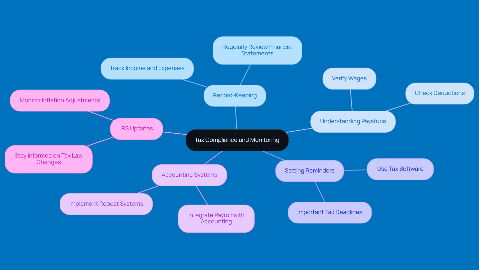 The central node represents the main topic of tax compliance, while the branches show different areas to focus on. Each sub-branch provides specific actions or considerations that can help small organizations stay compliant and informed.