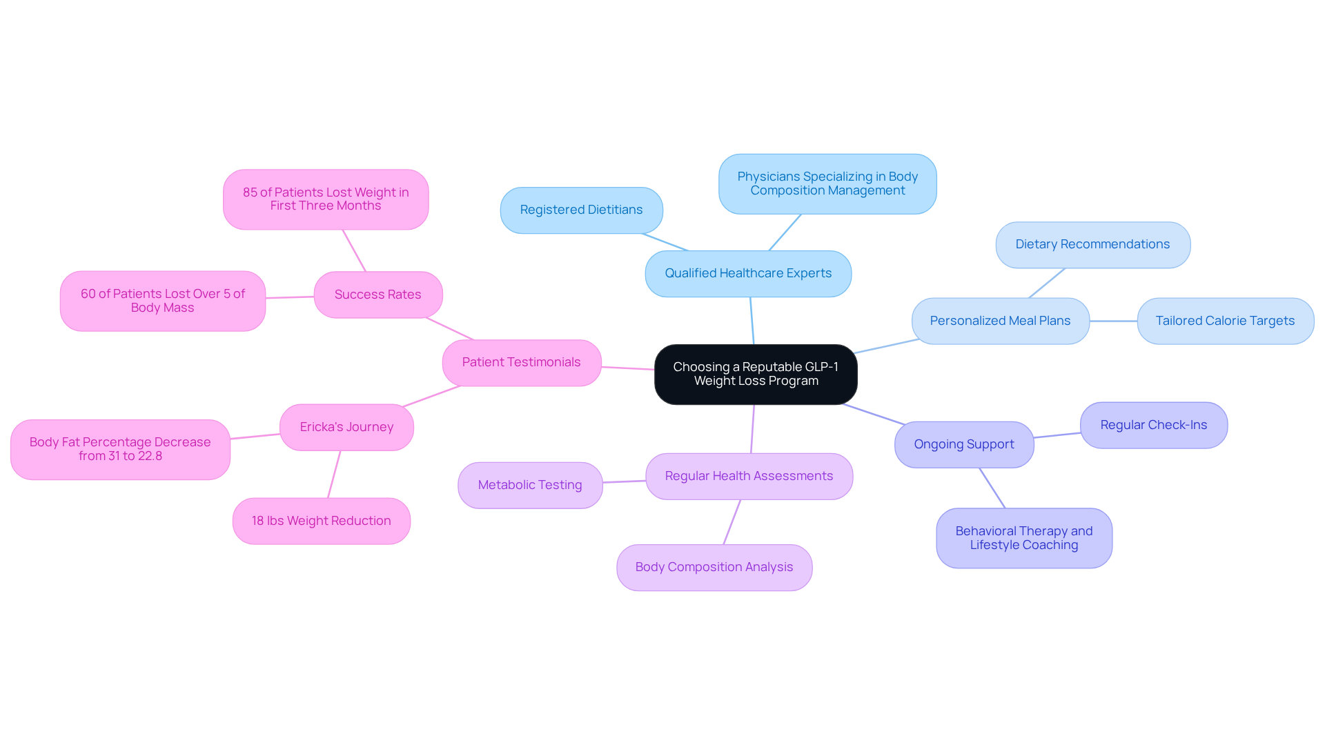 The center represents the main topic, and each branch shows a different aspect to consider when choosing a program. Follow the branches to explore details and examples that can help you make an informed choice.