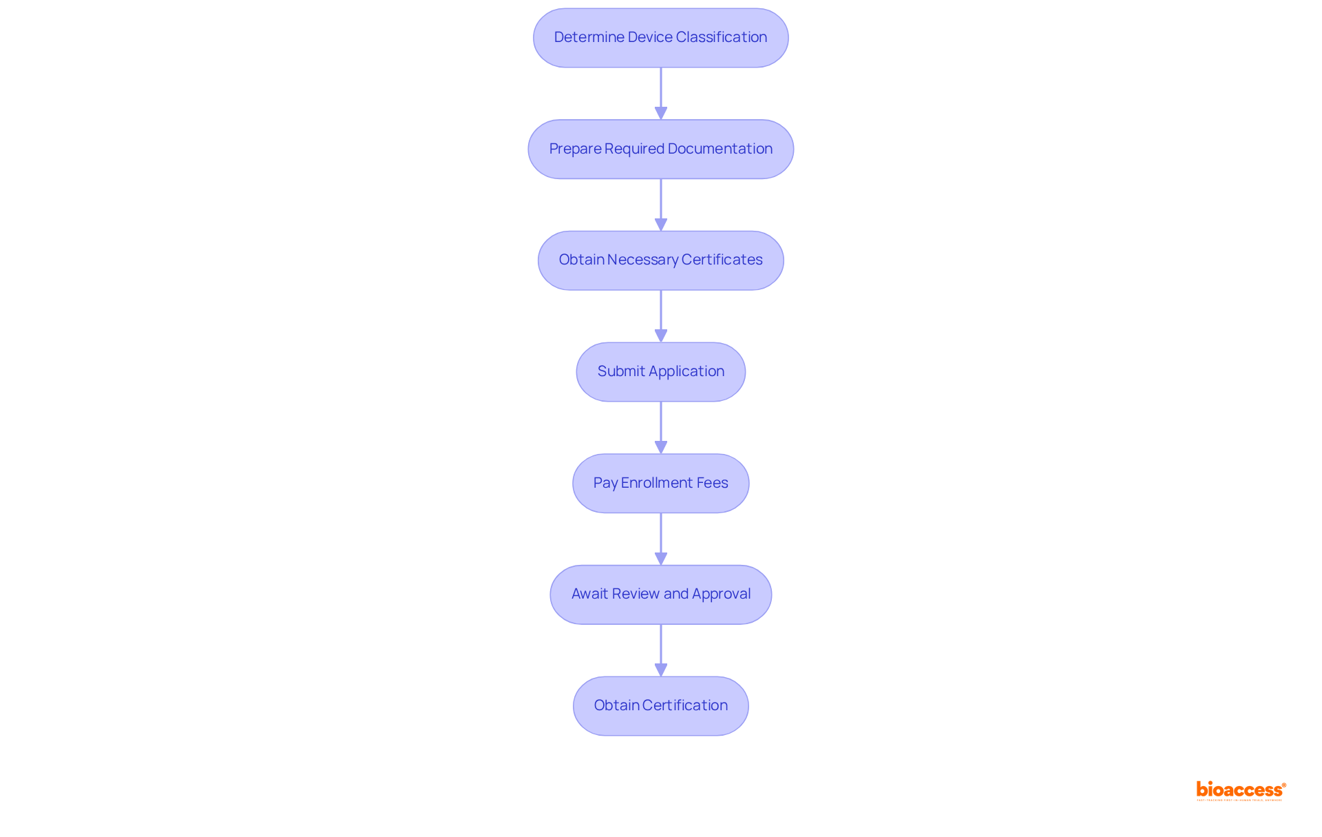 Each box represents a step you need to follow to register your medical device. Start at the top and move down through each step, completing them in order to successfully navigate the registration process.
