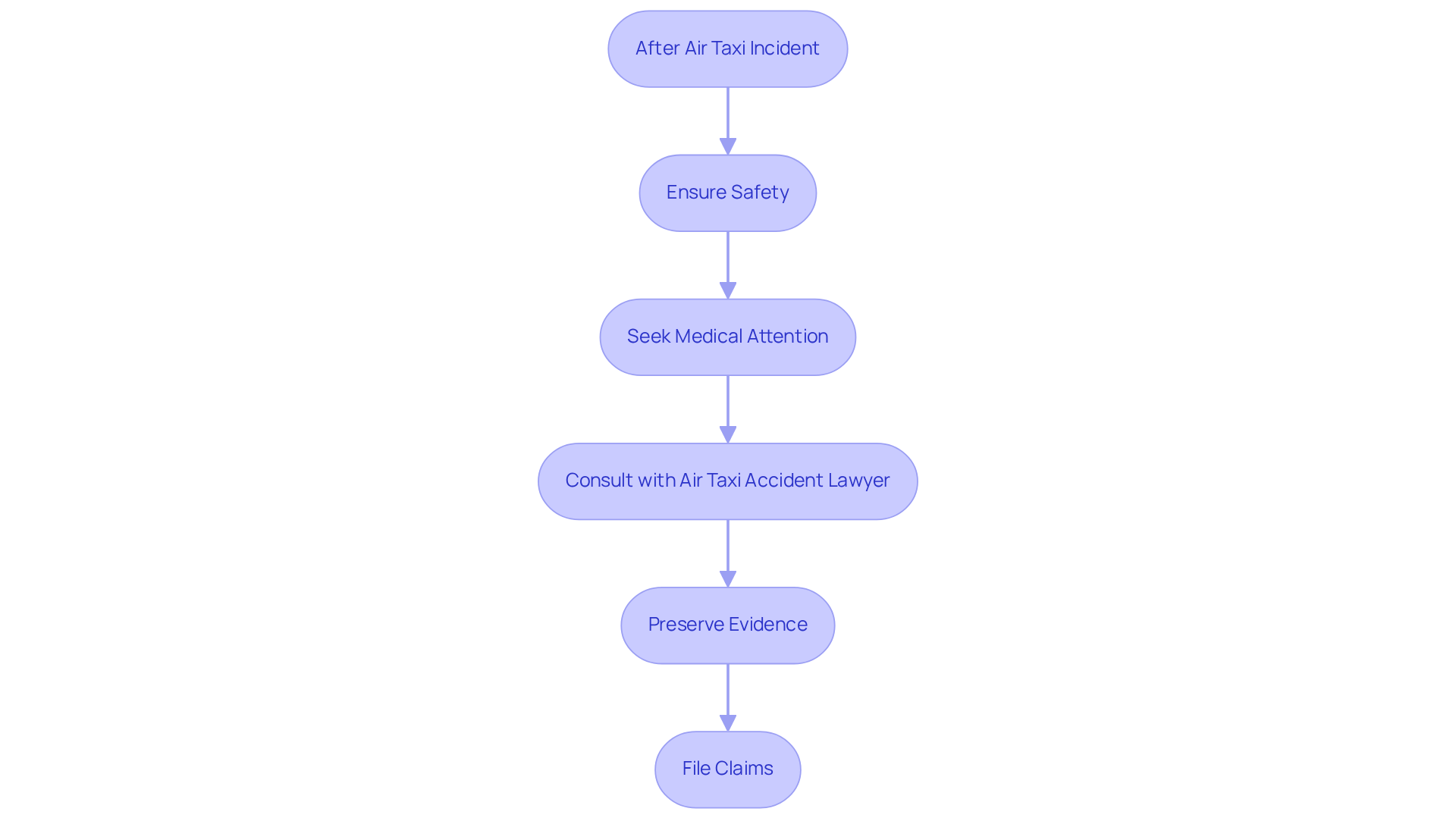 This flowchart outlines the essential steps to take after an air taxi incident. Start at the top and follow the arrows to see what actions to take next. Each box represents a crucial step in the process, helping you understand how to protect your rights and navigate the legal system effectively.