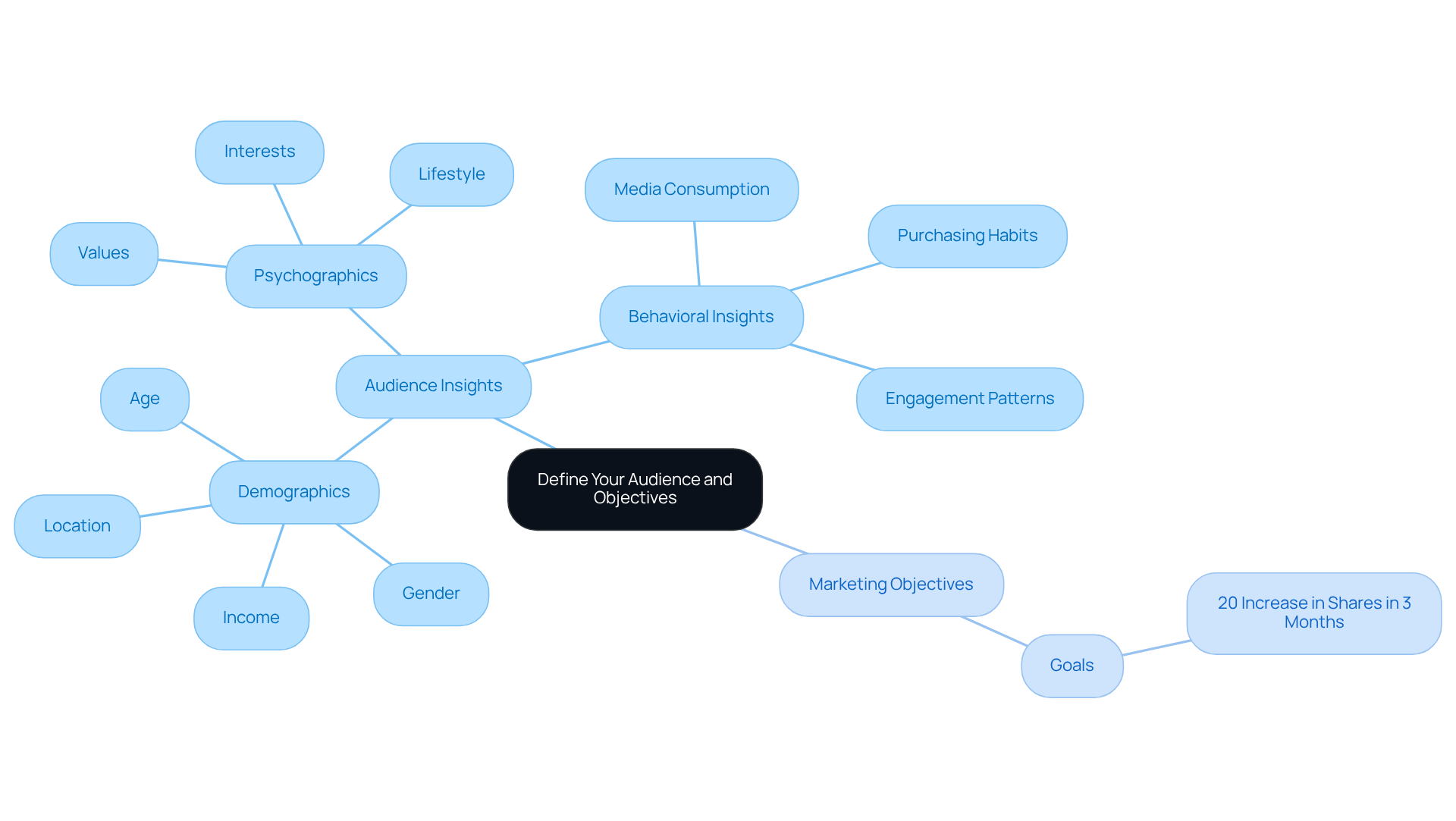 Start at the center with the main topic, then follow the branches to explore audience insights and marketing goals. Each branch helps you see how understanding your audience can lead to better marketing strategies. Start at the center with the main topic, then follow the branches to explore audience insights and marketing goals. Each branch helps you see how understanding your audience can lead to better marketing strategies.