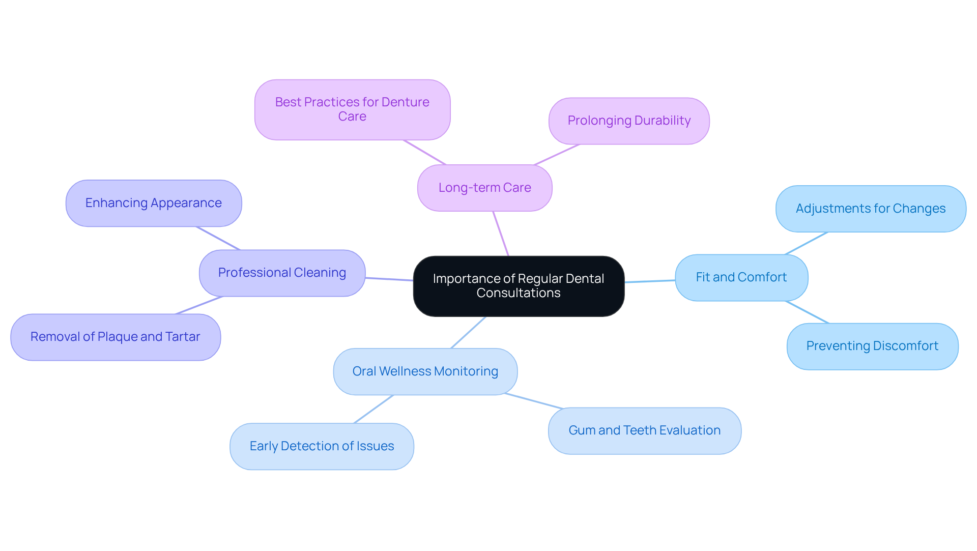 The central idea is about the importance of regular dental visits. Each branch represents a key reason, showing how they contribute to your overall dental health and comfort.
