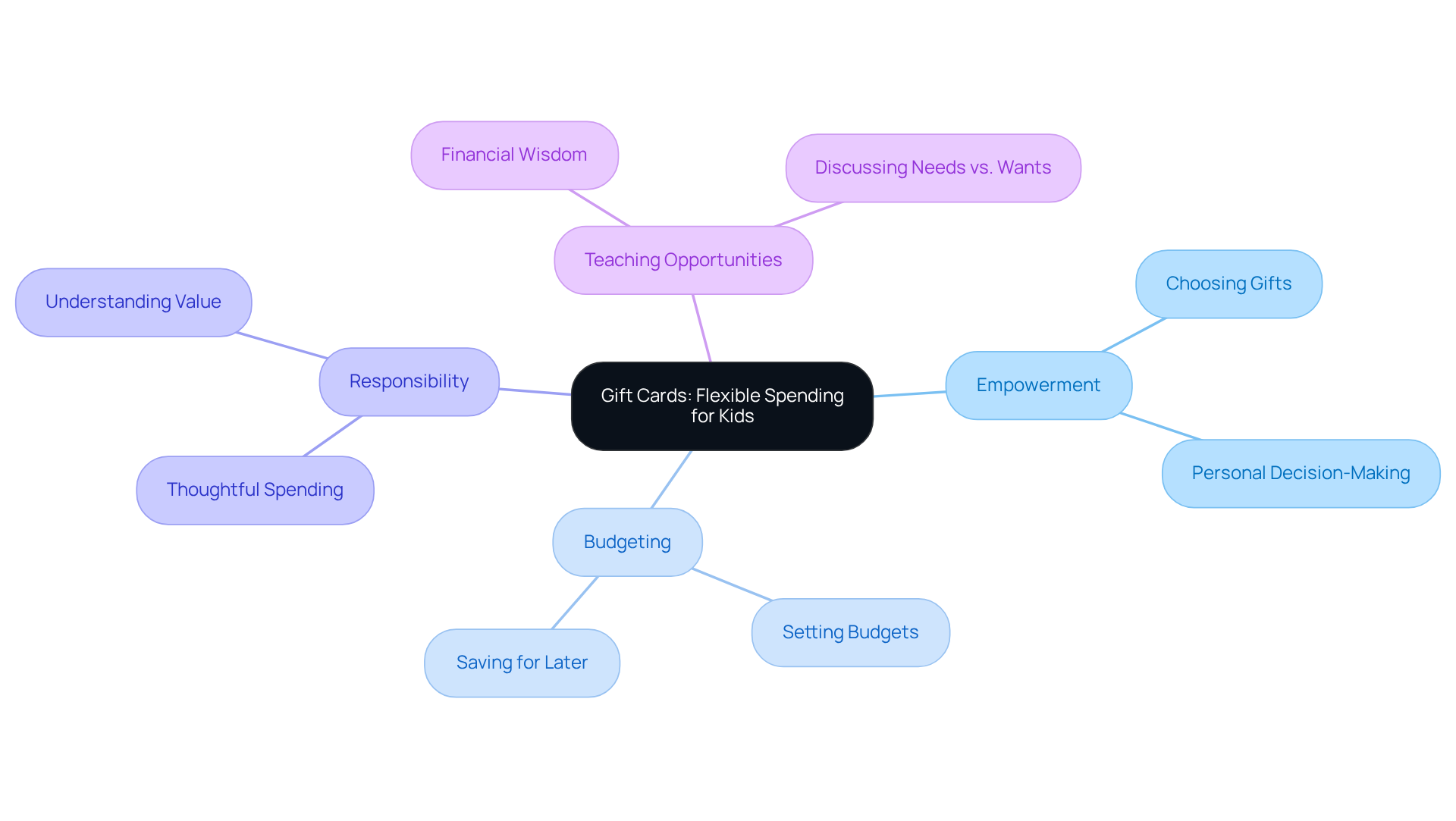 The central idea is gift cards, and each branch represents a different aspect of how they can help kids learn about money. Follow the branches to see how each theme connects to the overall goal of financial education.
