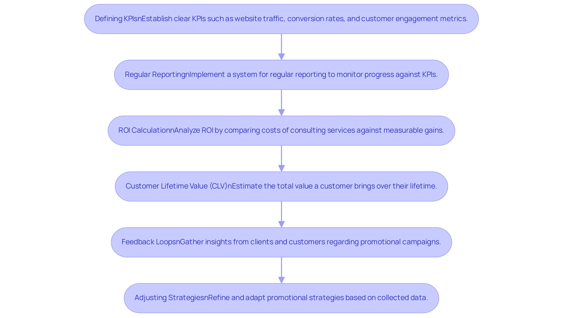 Each box represents a step in the process of measuring digital marketing effectiveness, with arrows indicating the sequential flow from one step to the next.