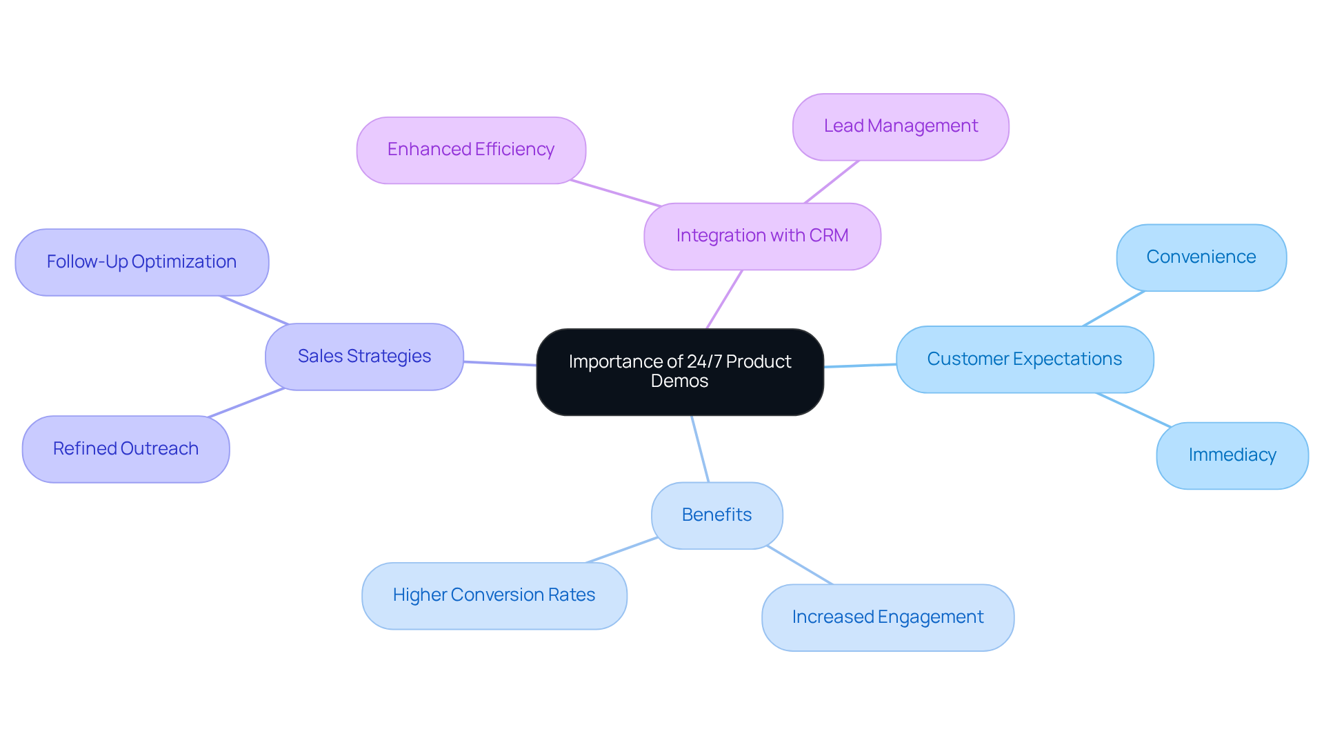 The central node represents the main idea, while branches show related topics. Each color-coded branch helps you see how different aspects contribute to the overall importance of 24/7 demos.
