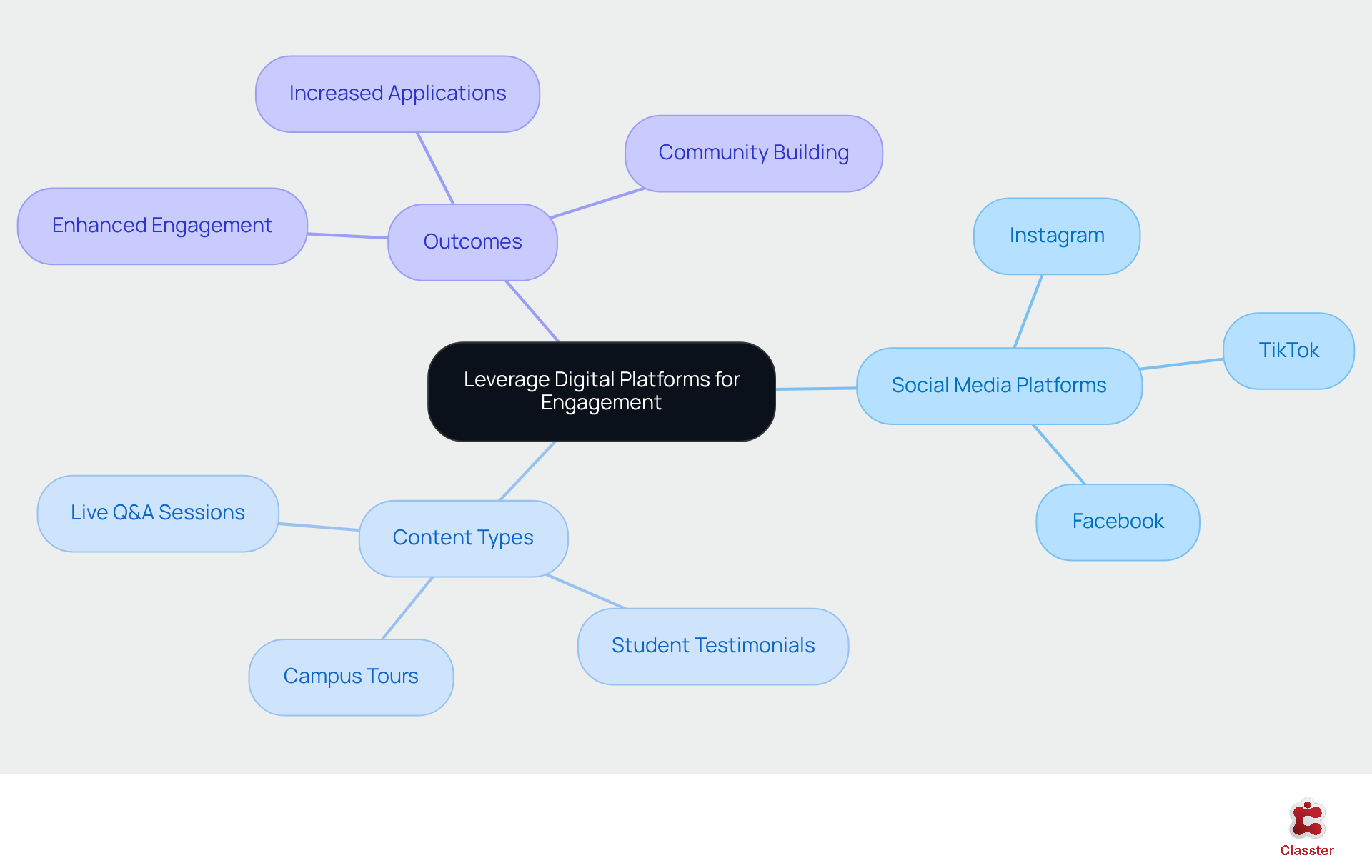 The central idea is about using digital platforms for student engagement. Each branch represents a key area: the platforms to use, the types of content to share, and the expected outcomes. Follow the branches to understand how they connect and contribute to the overall strategy.