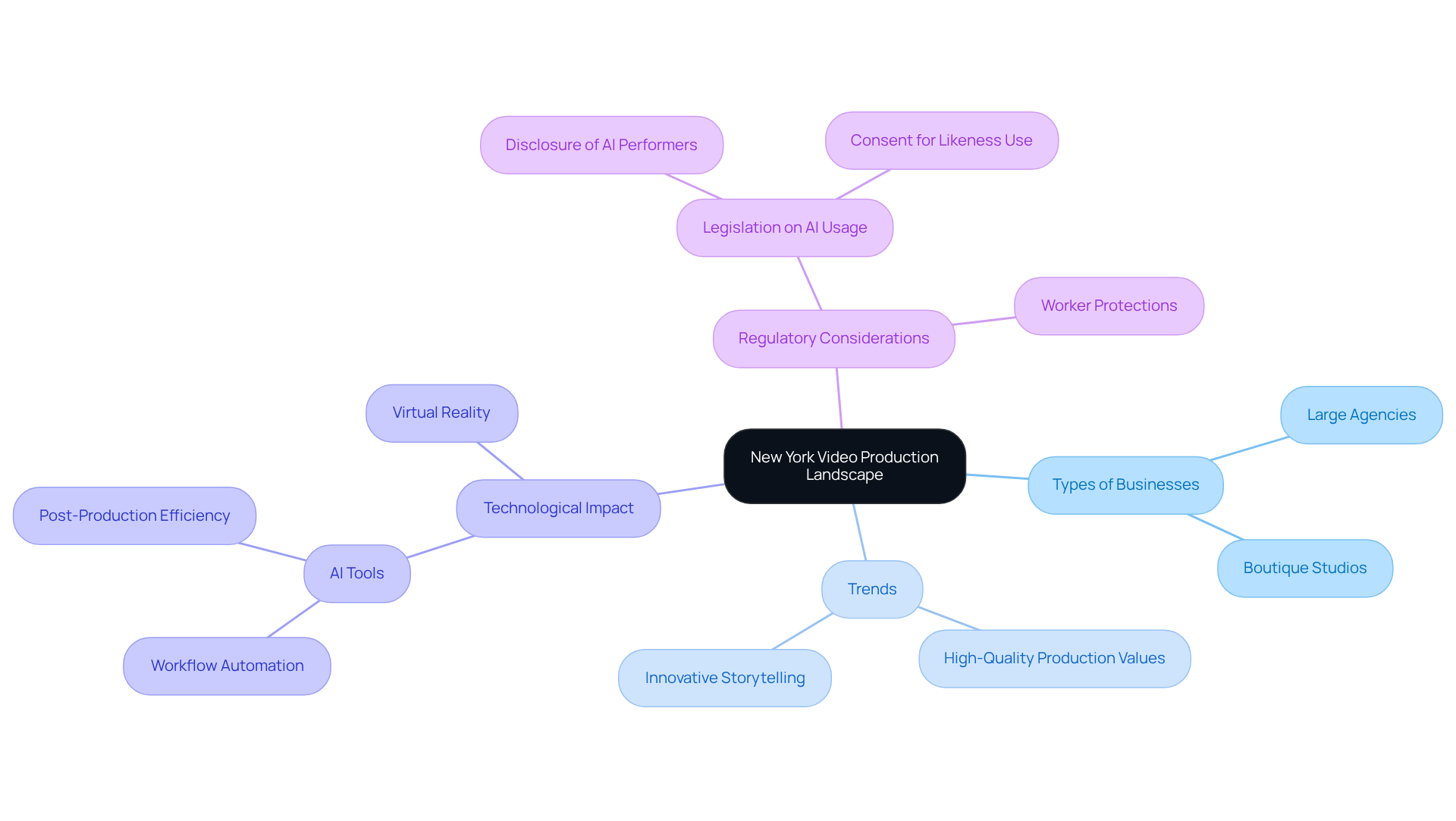 The central node represents the overall landscape, while branches show different aspects like business types, trends, and technology. Each color-coded branch helps you quickly identify related topics.