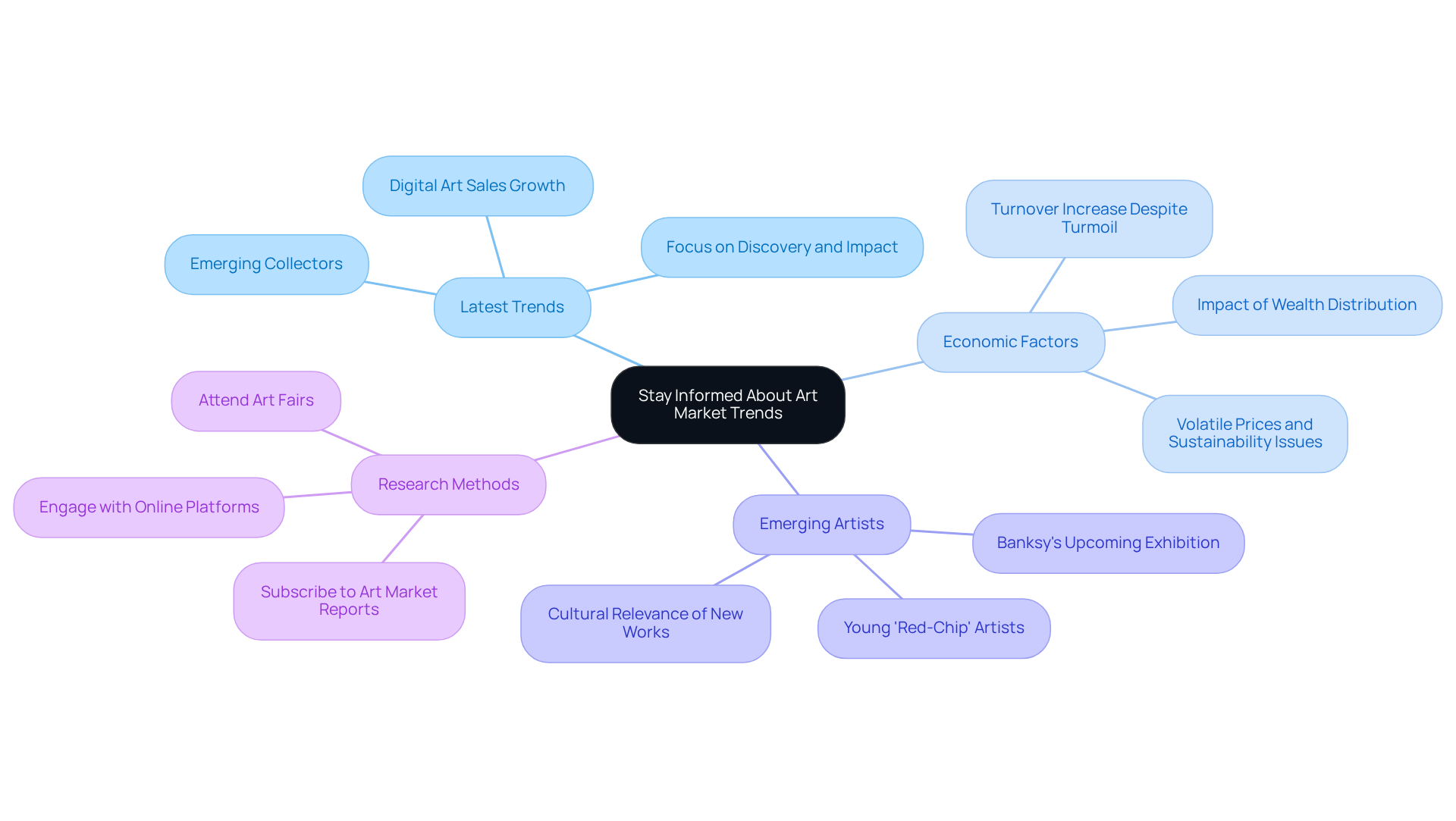 Start at the center with the main theme of staying informed. Follow the branches to explore different aspects of the art market, each representing a key area of focus. The sub-branches provide specific insights or actions related to each area.