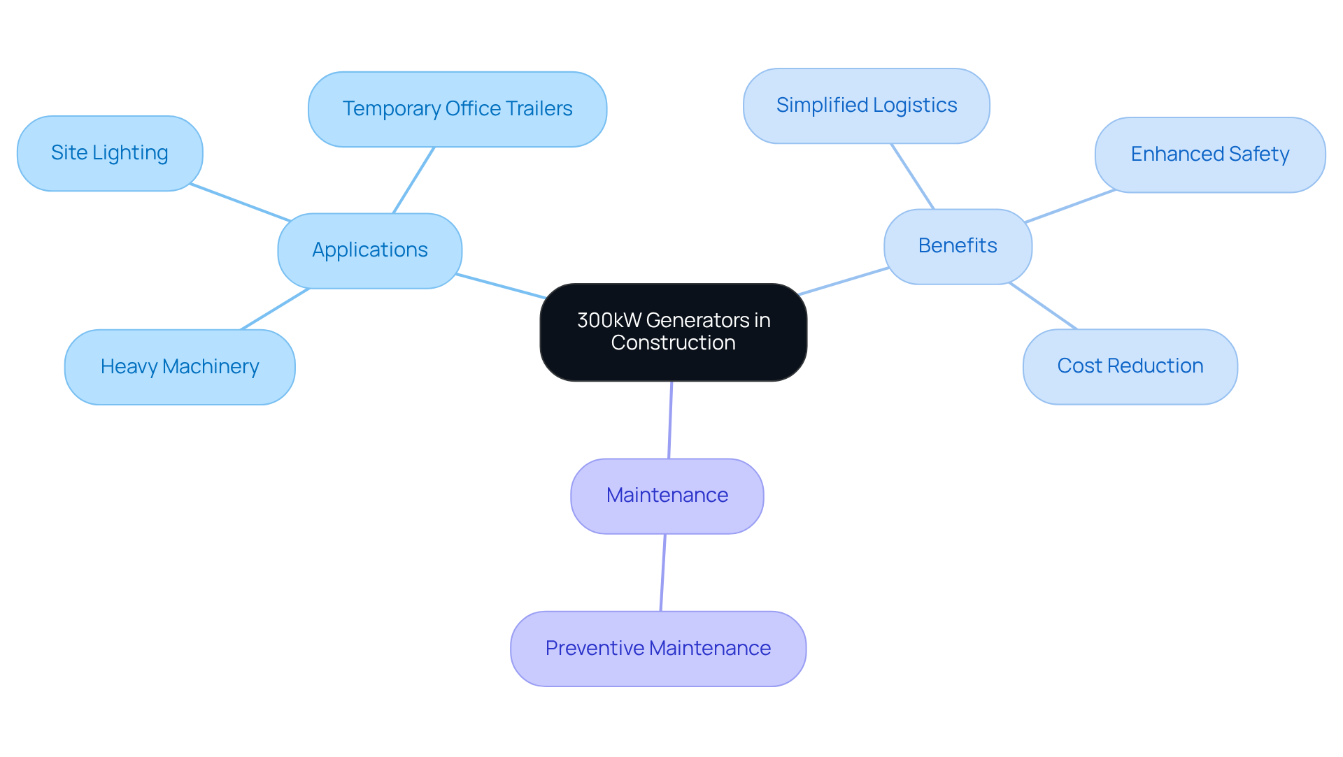 This mindmap illustrates how 300kW generators are utilized in construction. Start at the center with the main topic, then explore the branches to see different applications, benefits, and maintenance tips. Each branch represents a key area, helping you understand how these generators contribute to construction projects.