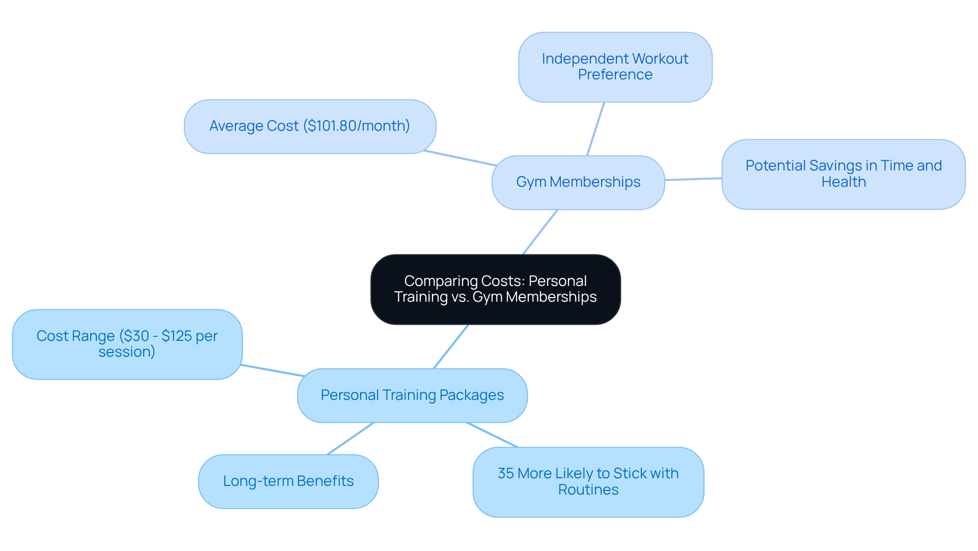 The central node represents the overall topic, while the branches show the two options being compared. Each sub-branch provides specific details about costs and benefits, helping you understand the trade-offs involved in choosing between personal training and gym memberships. The central node represents the overall topic, while the branches show the two options being compared. Each sub-branch provides specific details about costs and benefits, helping you understand the trade-offs involved in choosing between personal training and gym memberships.
