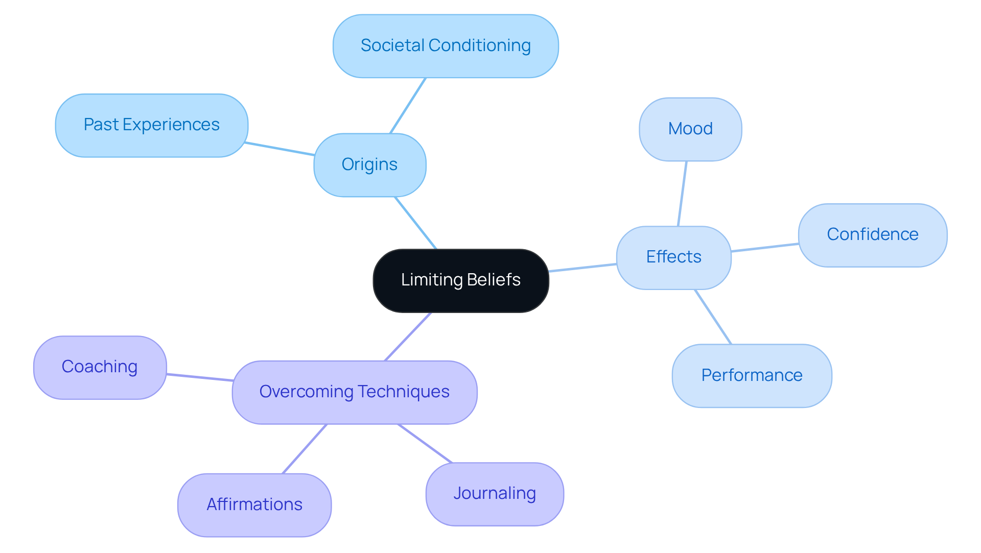 Begin at the center with the concept of limiting beliefs, then follow the branches to explore their causes, effects on our lives, and the various methods we can use to overcome them. Begin at the center with the concept of limiting beliefs, then follow the branches to explore their causes, effects on our lives, and the various methods we can use to overcome them.