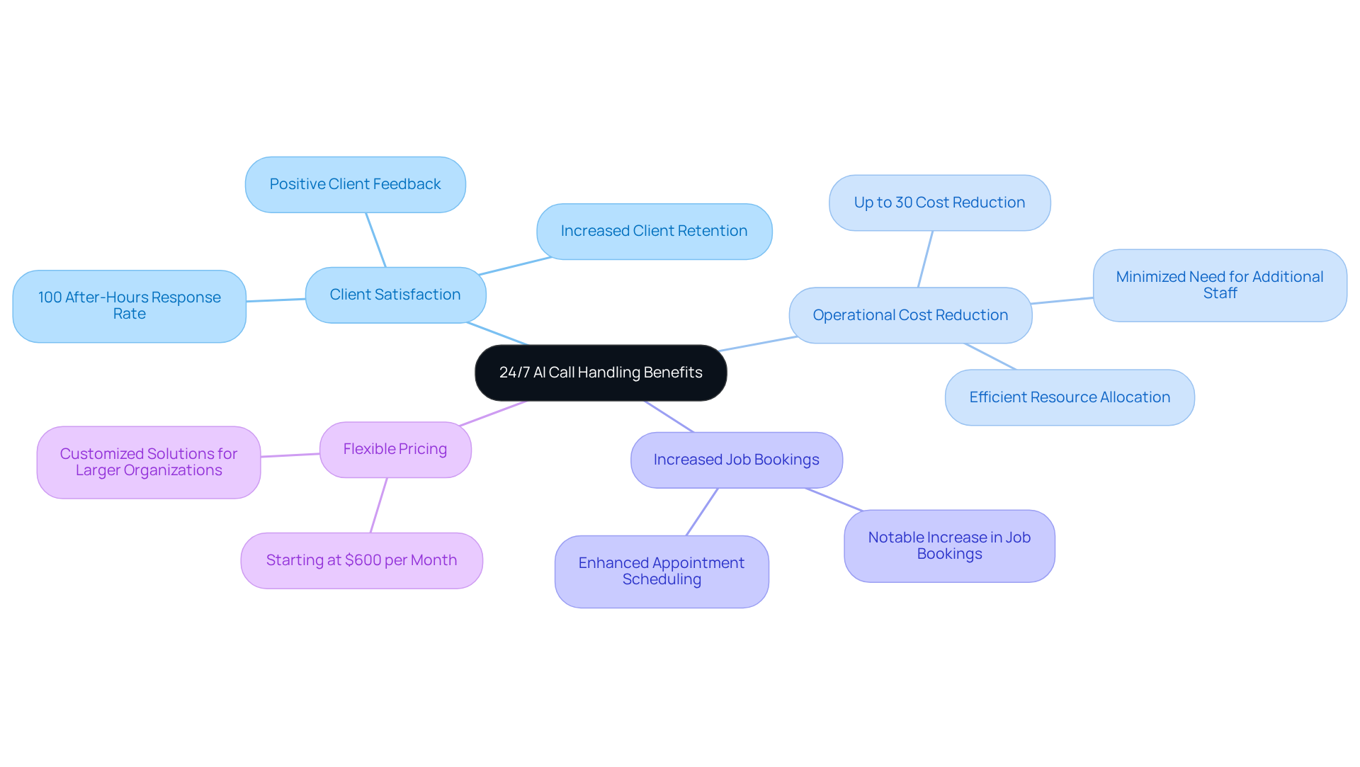 The central node represents the main topic, while the branches show the key benefits. Each sub-branch provides specific examples or statistics that support the main points, helping you understand how AI call handling can enhance business operations.